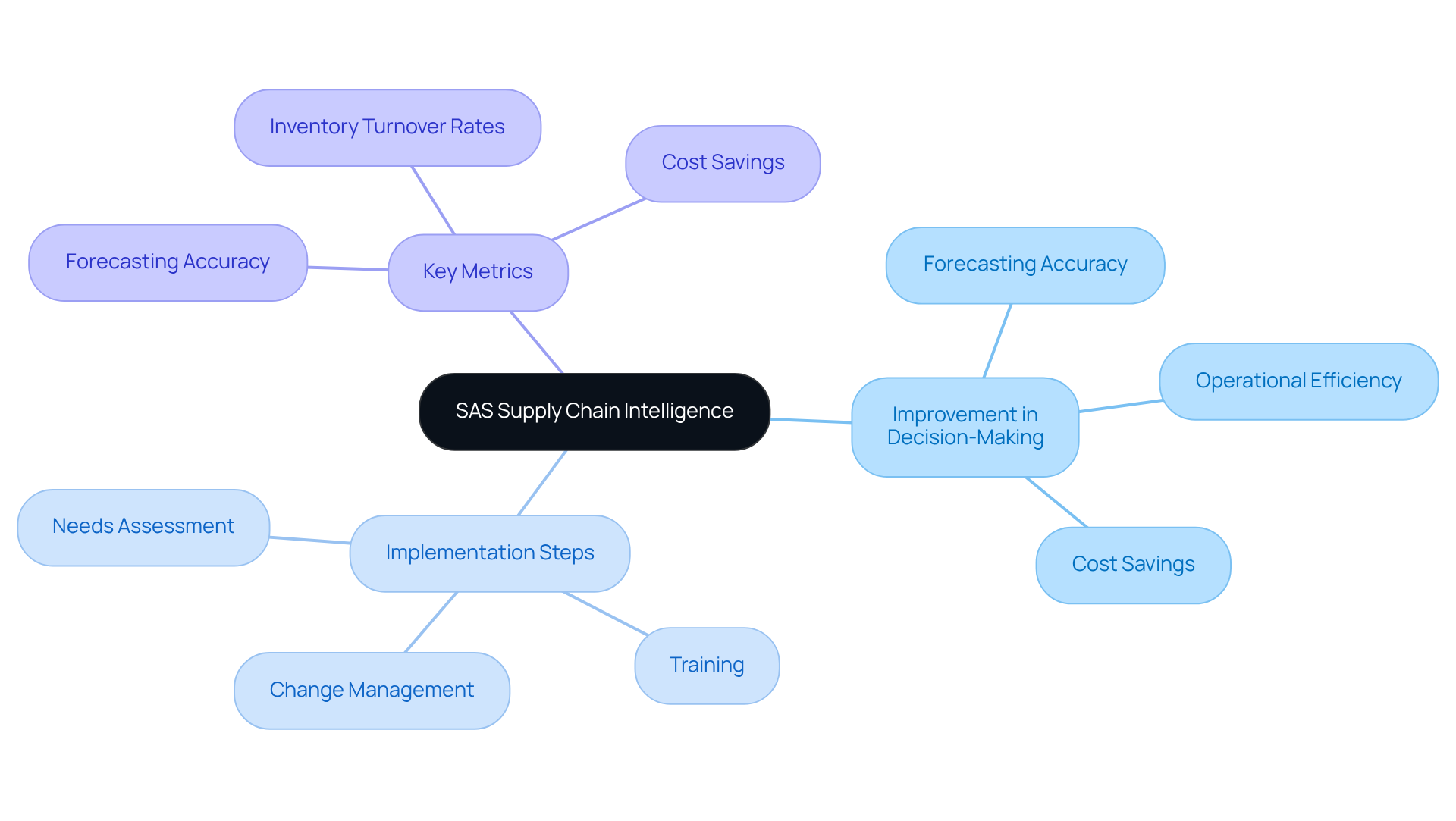 The central node represents SAS Supply Chain Intelligence, with branches showing how it improves decision-making, the steps to implement it, and the metrics to track its effectiveness. Follow the branches to explore each area in detail.