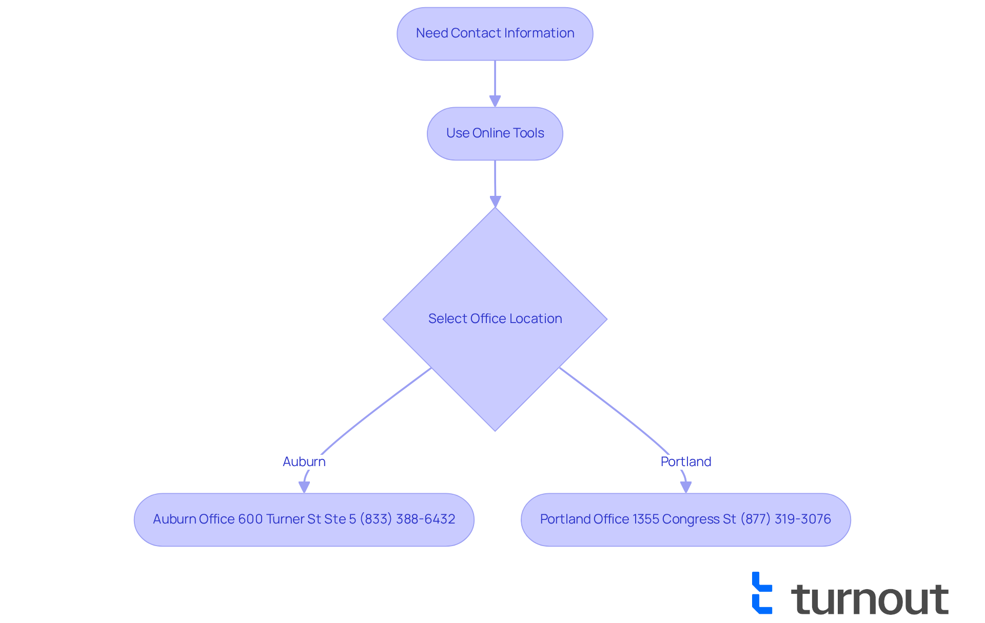 Follow the arrows to see how to find contact details for your nearest government benefits center. Each step guides you through the process of using online resources effectively. Follow the arrows to see how to find contact details for your nearest government benefits center. Each step guides you through the process of using online resources effectively.