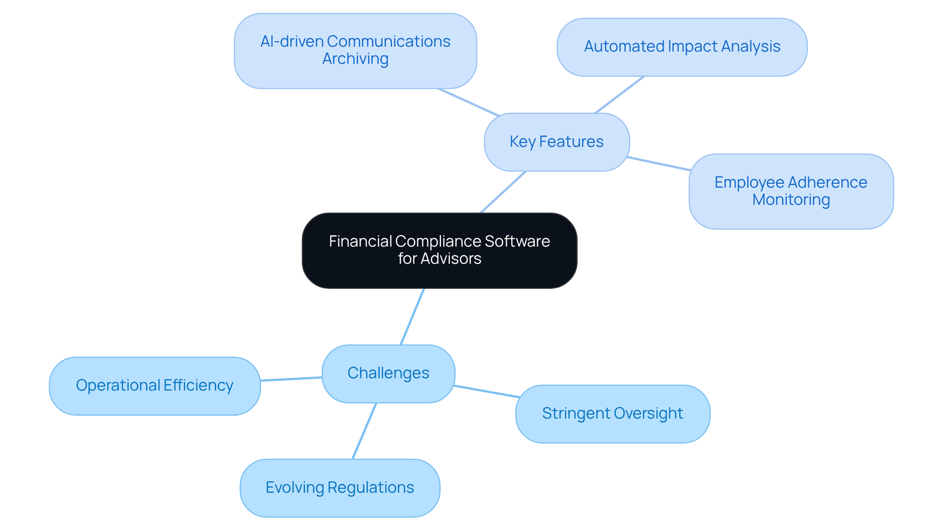 The central idea is the compliance software, with branches highlighting the challenges faced and the key features that address those challenges. It visually represents how the software connects to the needs of financial advisors. The central idea is the compliance software, with branches highlighting the challenges faced and the key features that address those challenges. It visually represents how the software connects to the needs of financial advisors.