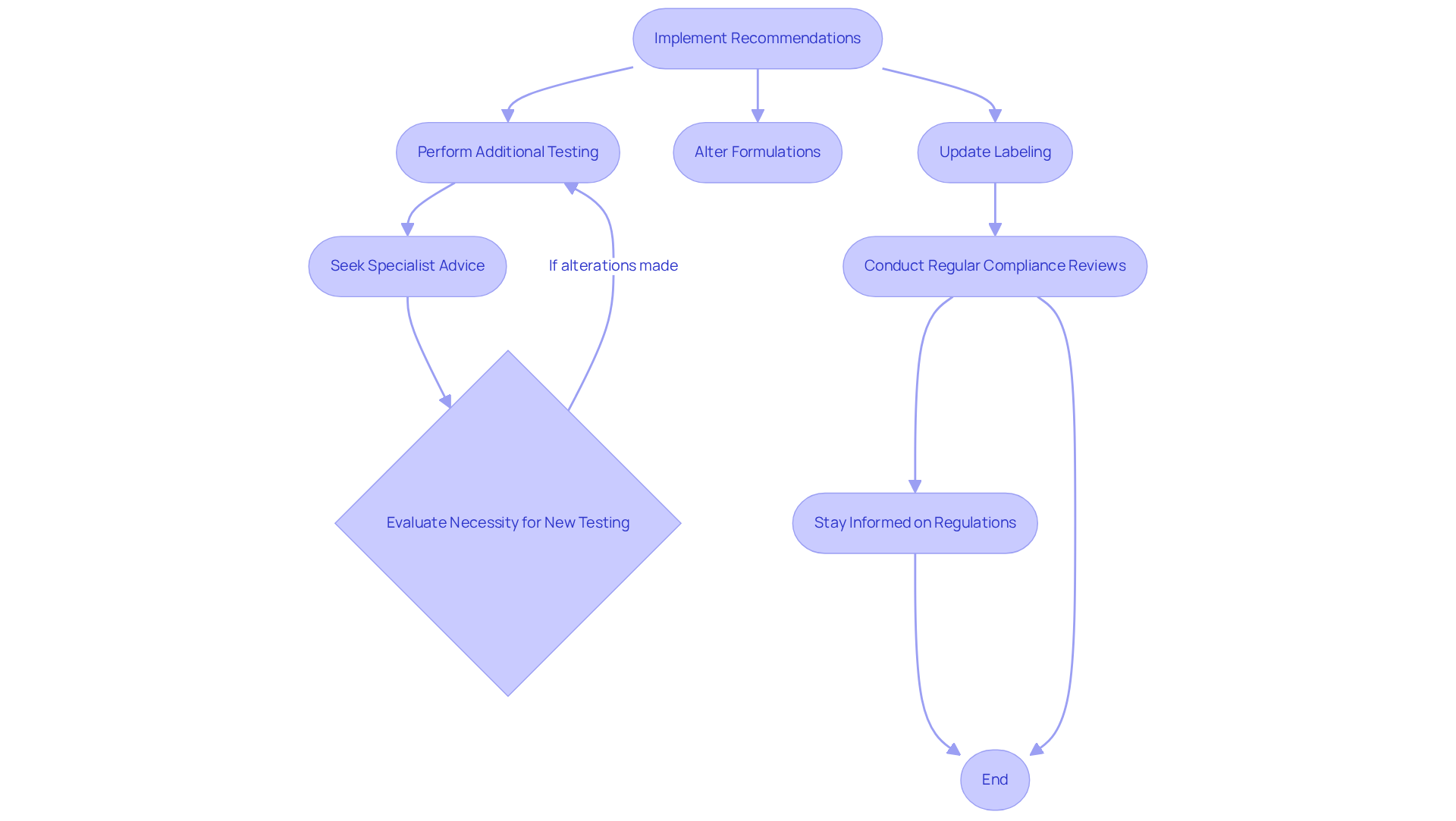 Follow the arrows to see the steps manufacturers should take to implement recommendations and ensure compliance. Each box represents an action or decision point in the process.