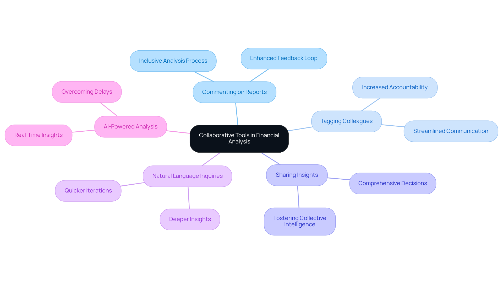 The center represents the overall theme of collaboration. Each branch contains key features of the platform, with sub-branches detailing how they enhance teamwork and decision-making.