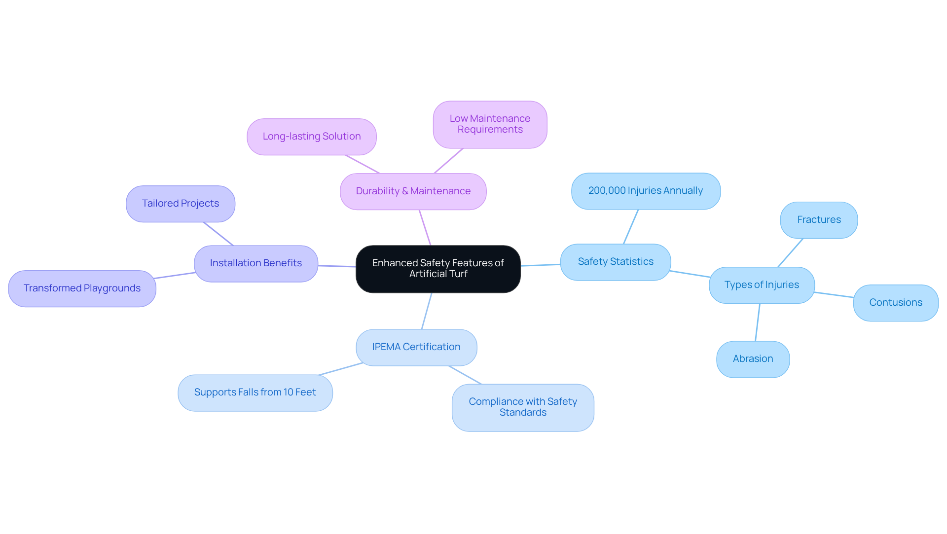 The central node represents the main topic of safety features. Each branch highlights a different aspect of the discussion, such as statistics on injuries or the benefits of certification. Follow the branches to explore how artificial turf contributes to safer play areas.