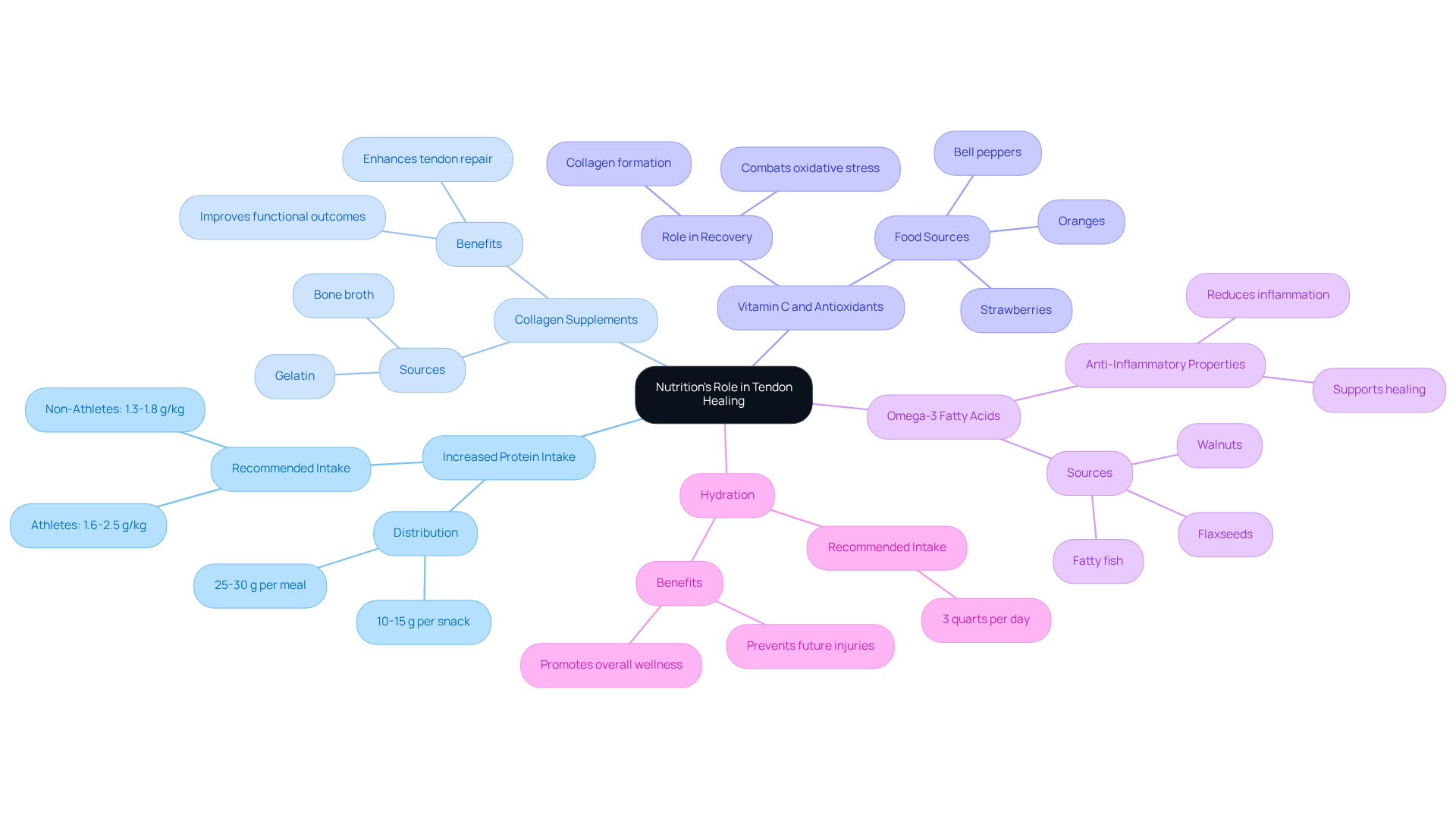 The central node represents the overall theme of nutrition in tendon healing. Each branch highlights a specific strategy, and the sub-branches provide additional details on how to implement these strategies for effective recovery. The central node represents the overall theme of nutrition in tendon healing. Each branch highlights a specific strategy, and the sub-branches provide additional details on how to implement these strategies for effective recovery.