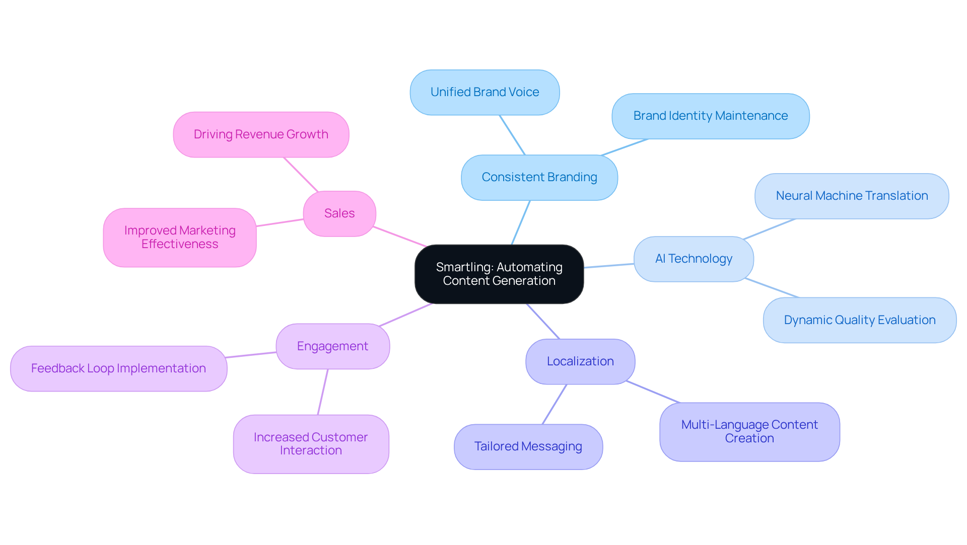 The center represents Smartling's automation capabilities, while the branches show how it affects branding, localization, and marketing strategies. Follow the branches to explore how each aspect contributes to a cohesive approach.