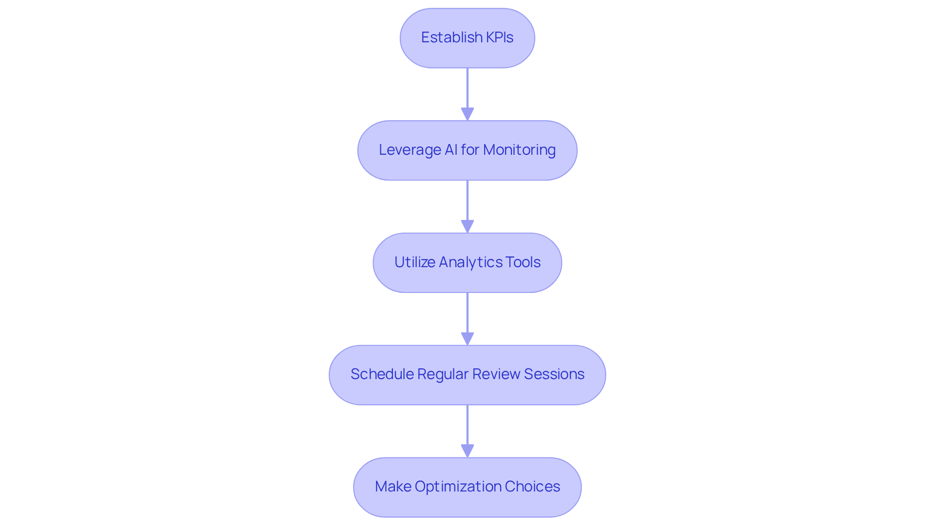 Each box represents a step in the performance evaluation process. Follow the arrows to see how each step connects and leads to the next, helping you optimize your advertising strategies.