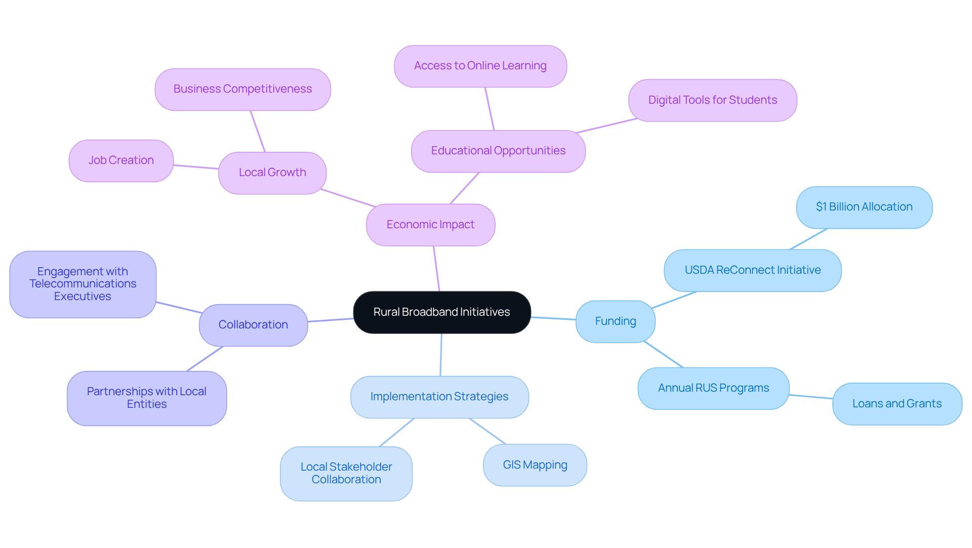 The center represents the main theme of rural broadband initiatives. Each branch shows a different aspect of the initiatives, such as funding sources and strategies, helping you see how they all connect to improve access in remote areas.