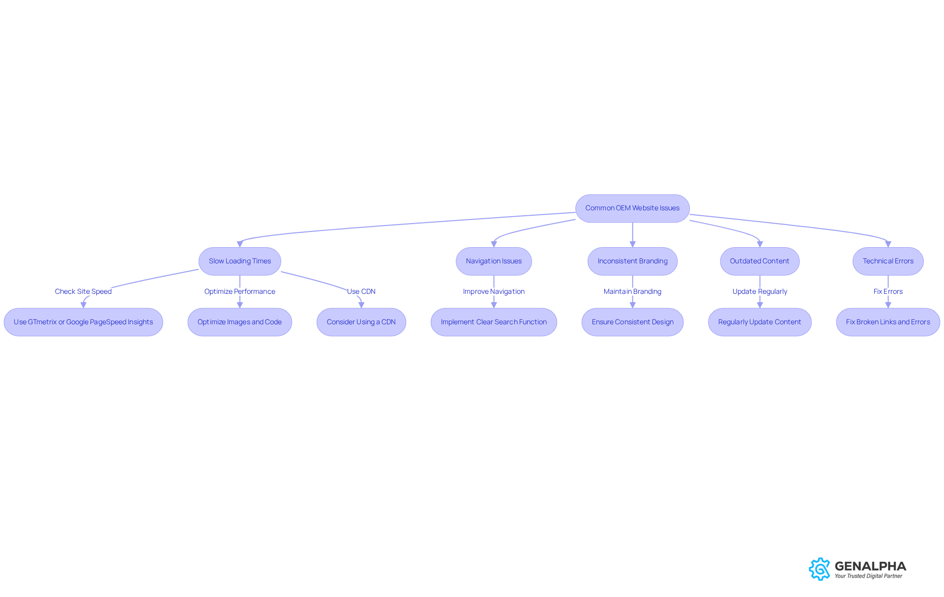 Each box represents a common issue faced by manufacturers on their OEM websites. Follow the arrows to see suggested actions or tools to resolve each problem, helping improve user experience and site effectiveness.