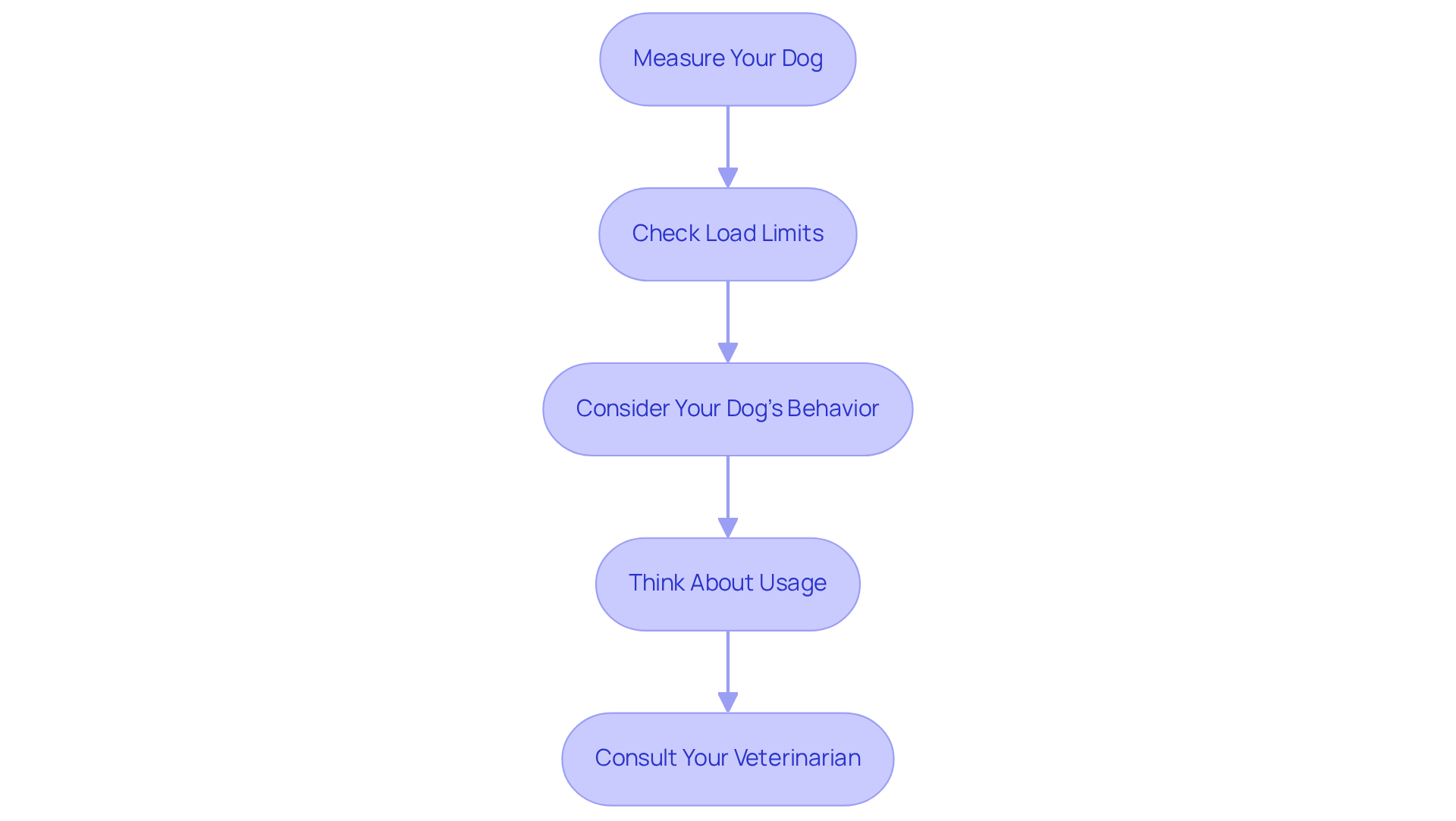 Each box represents a step in the process of finding the right carrier for your dog. Follow the arrows to see the order in which you should complete these steps.