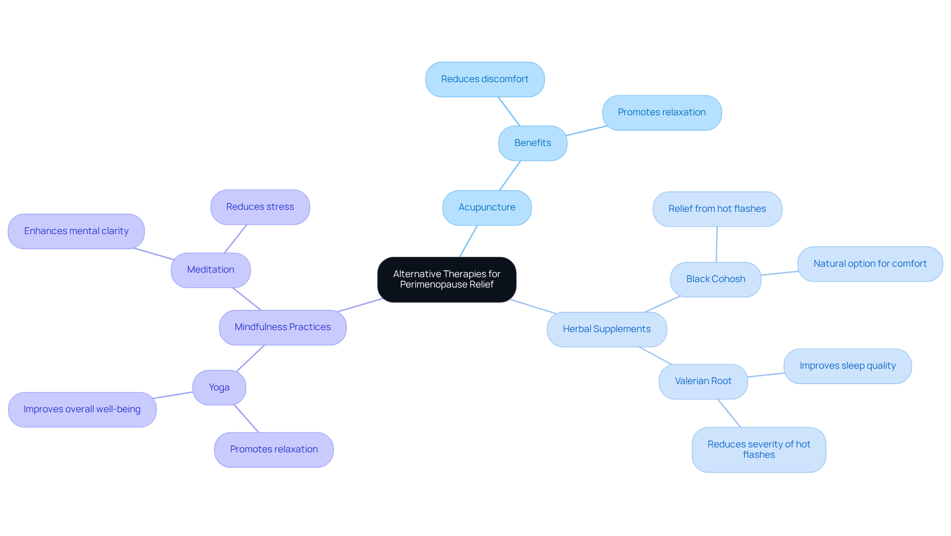 This mindmap starts with the main topic of alternative therapies for perimenopause relief. Each branch represents a different type of therapy, and the sub-branches provide specific examples and benefits. Follow the branches to explore how these therapies can help manage symptoms during this transitional phase.