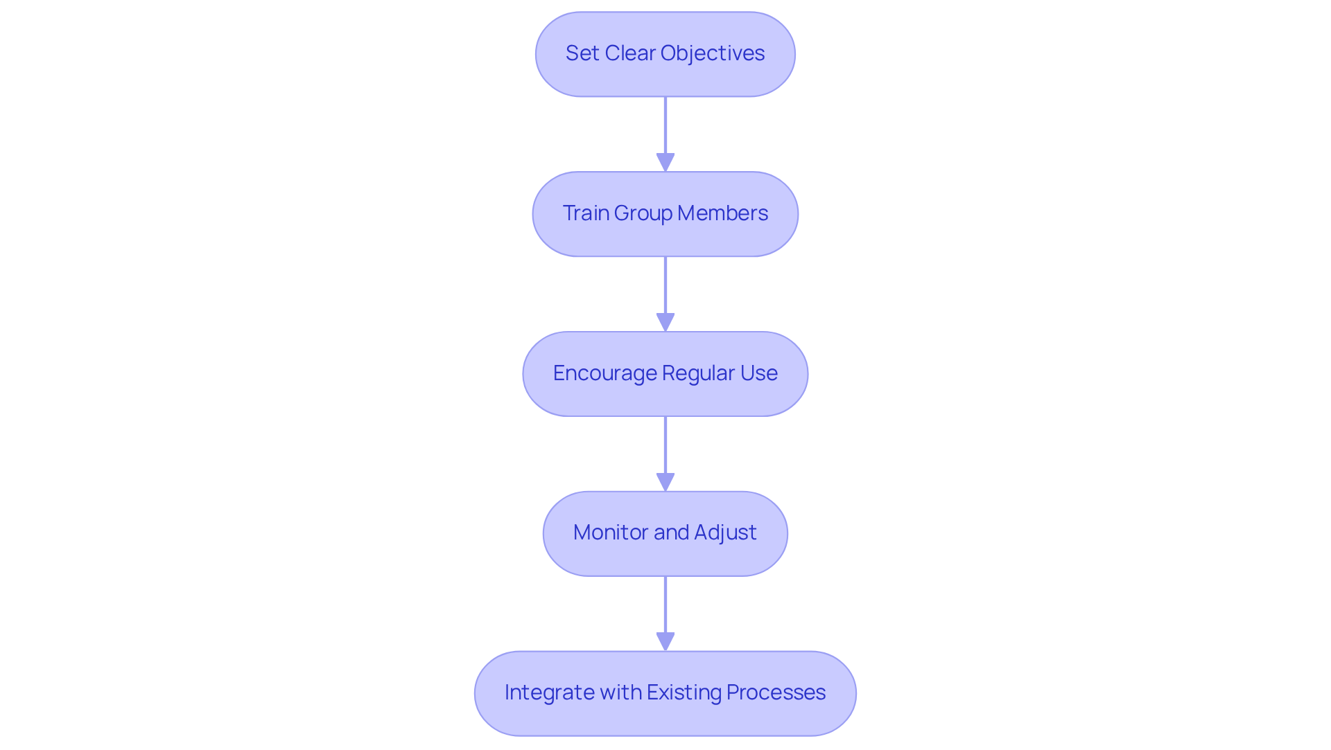 Each box represents a key practice for enhancing collaboration with integrated tools. Follow the arrows to see how each step builds on the previous one, leading to a more effective team environment. Each box represents a key practice for enhancing collaboration with integrated tools. Follow the arrows to see how each step builds on the previous one, leading to a more effective team environment.