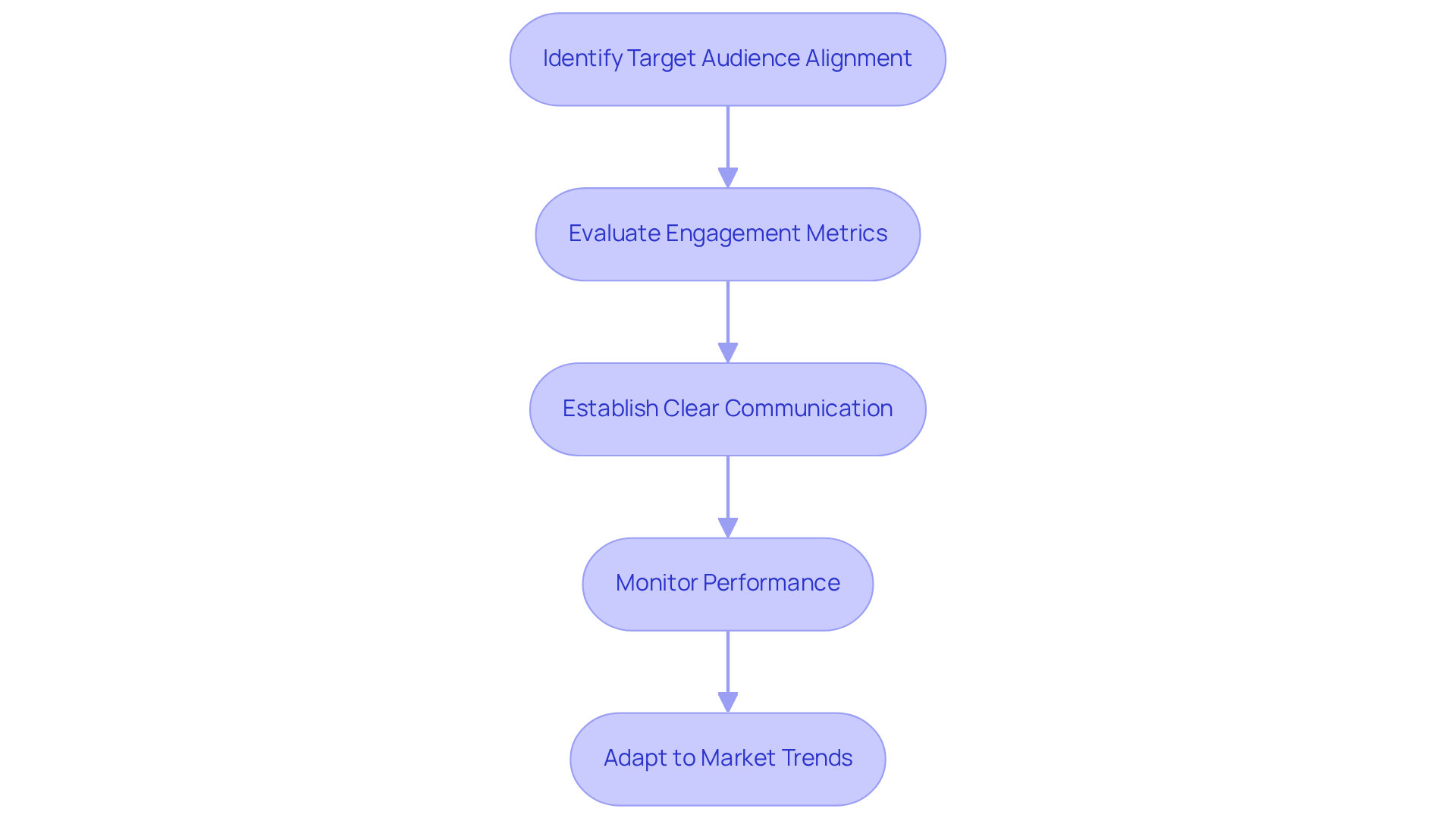 Each box represents a crucial step in the process of managing affiliate partners. Follow the arrows to see how each step builds on the previous one, guiding you toward effective affiliate channel management.