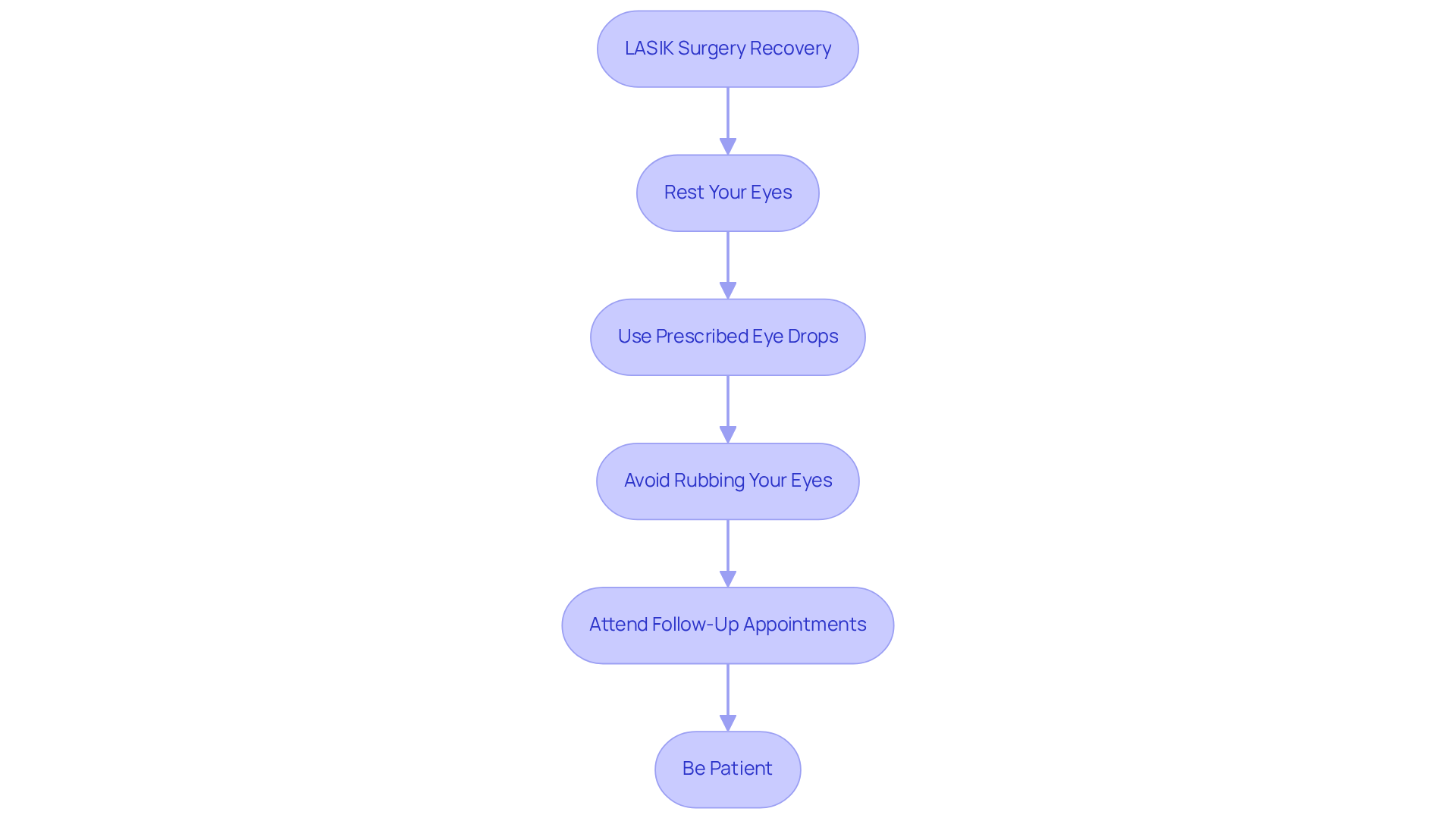 When Can You Get LASIK Surgery? A Step-by-Step Guide | Pacific Eye ...