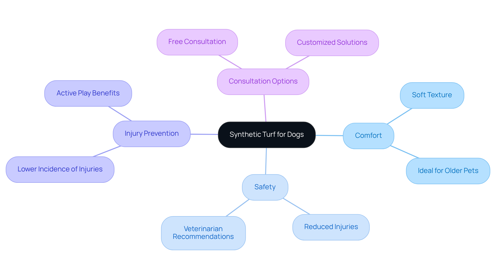 This mindmap illustrates the key benefits of using synthetic turf for dogs. Start at the center with the main idea, then follow the branches to see how comfort, safety, and injury prevention are interconnected, along with options for consultation. This mindmap illustrates the key benefits of using synthetic turf for dogs. Start at the center with the main idea, then follow the branches to see how comfort, safety, and injury prevention are interconnected, along with options for consultation.