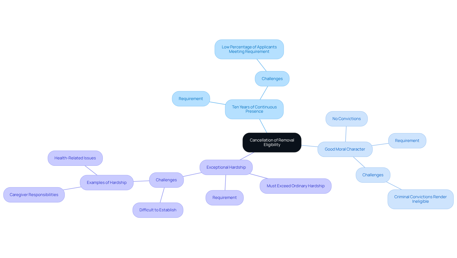 The central node represents the main topic, while the branches show the key requirements. Each sub-branch provides additional details or examples related to the main criteria, helping you understand what is needed for cancellation of removal.