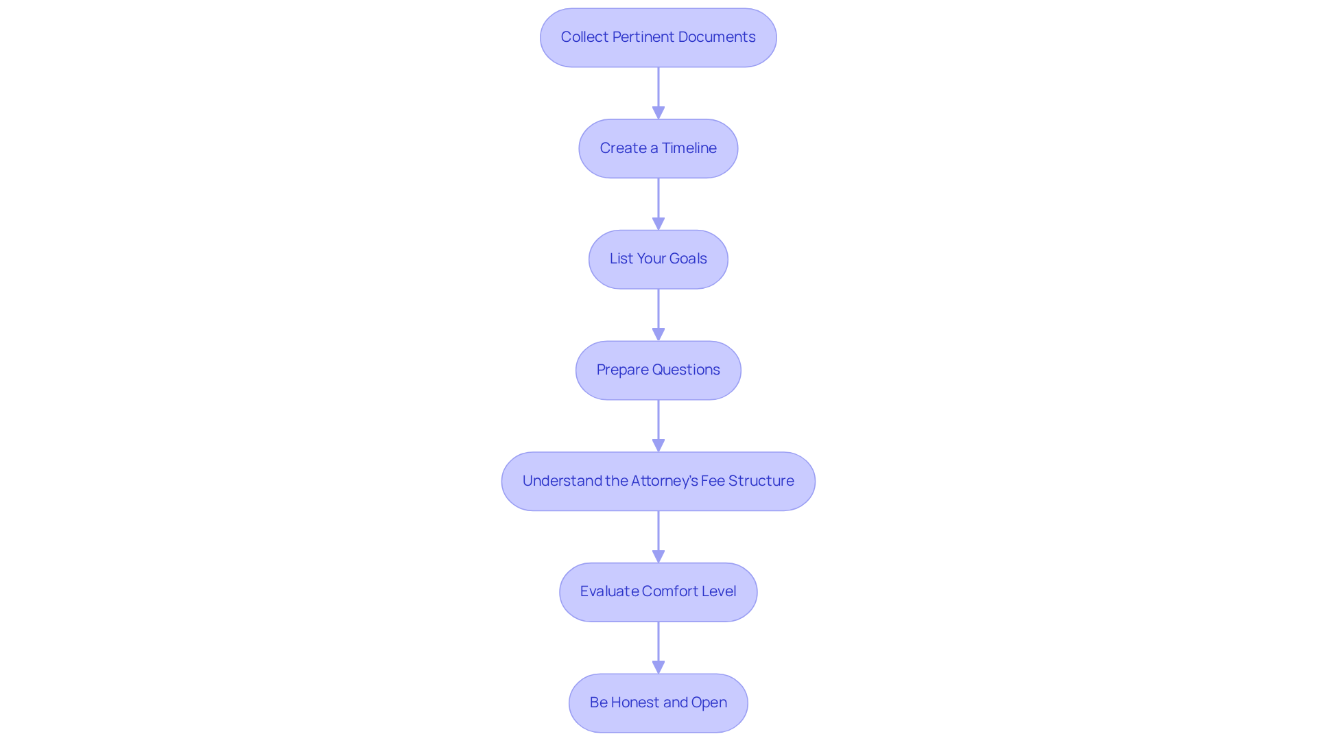 Each box represents a step you should take to prepare for your consultation with a lawyer. Follow the arrows to see the order in which you should complete these steps for the best results.