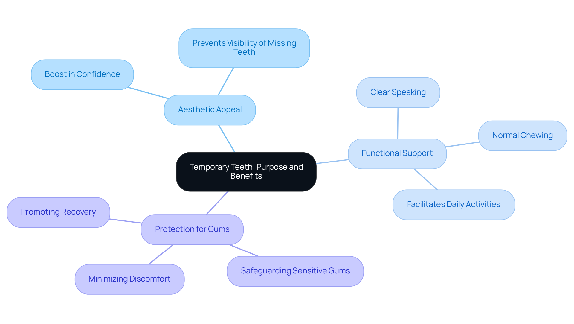 The central node represents the main topic of temporary teeth, while the branches illustrate the key benefits. Each benefit is further explained with specific points, helping you understand how temporary teeth can improve your dental experience.