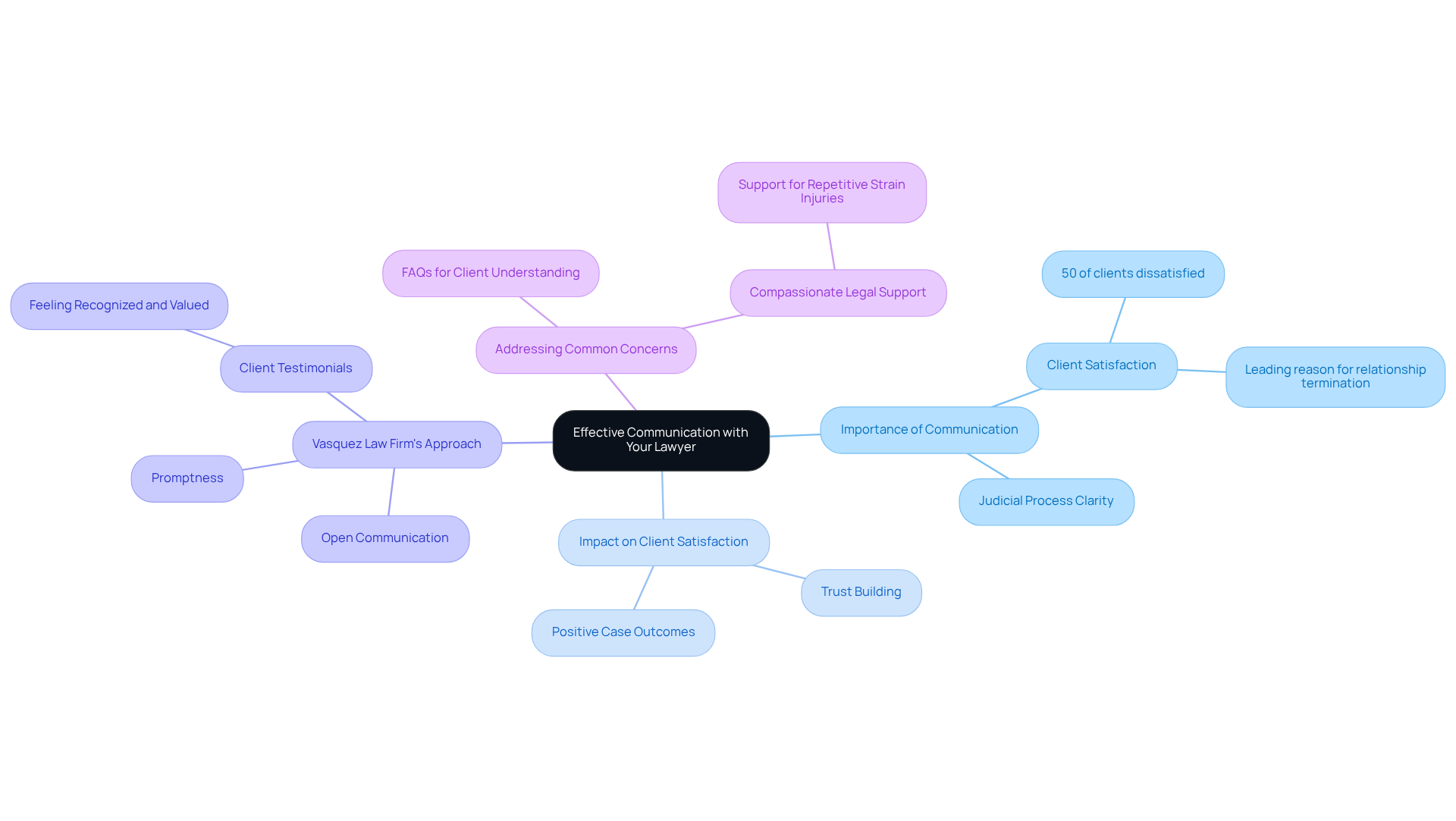 This mindmap starts with the main theme in the center and branches out to show how various aspects of communication impact your legal experience. Each branch represents a key idea related to communication with your lawyer, making it easy to see how they connect.