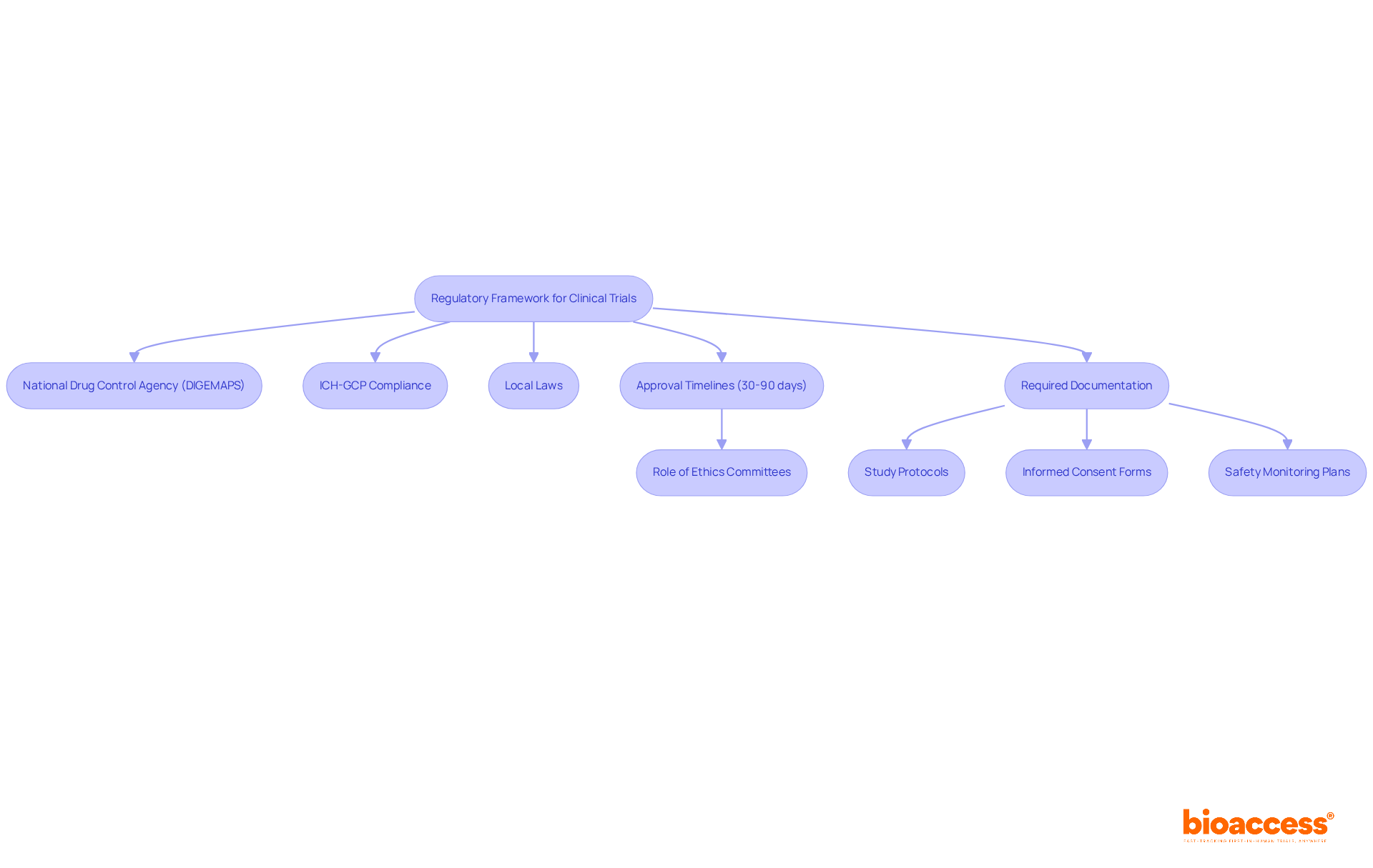 This flowchart illustrates the steps and components involved in managing clinical trials in the Dominican Republic. Start at the top with the regulatory framework, then follow the arrows to see how each part connects, including the necessary documentation and the role of ethics committees in the approval process.