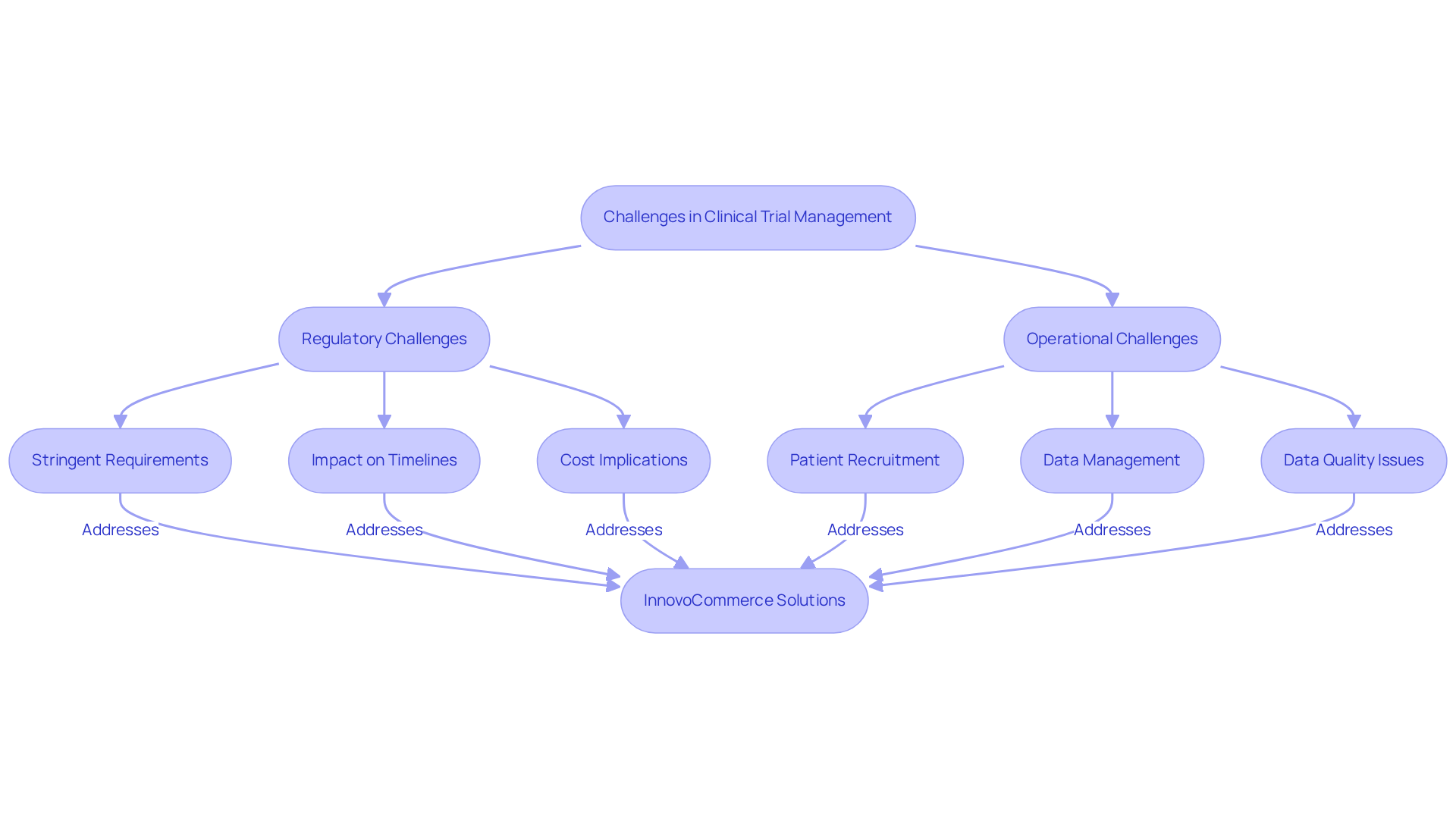 This flowchart shows the main challenges in managing clinical trials, divided into regulatory and operational hurdles. Each challenge has specific issues listed under it. The final box illustrates how InnovoCommerce's solutions can help overcome these challenges, making the process smoother and more efficient. This flowchart shows the main challenges in managing clinical trials, divided into regulatory and operational hurdles. Each challenge has specific issues listed under it. The final box illustrates how InnovoCommerce's solutions can help overcome these challenges, making the process smoother and more efficient.