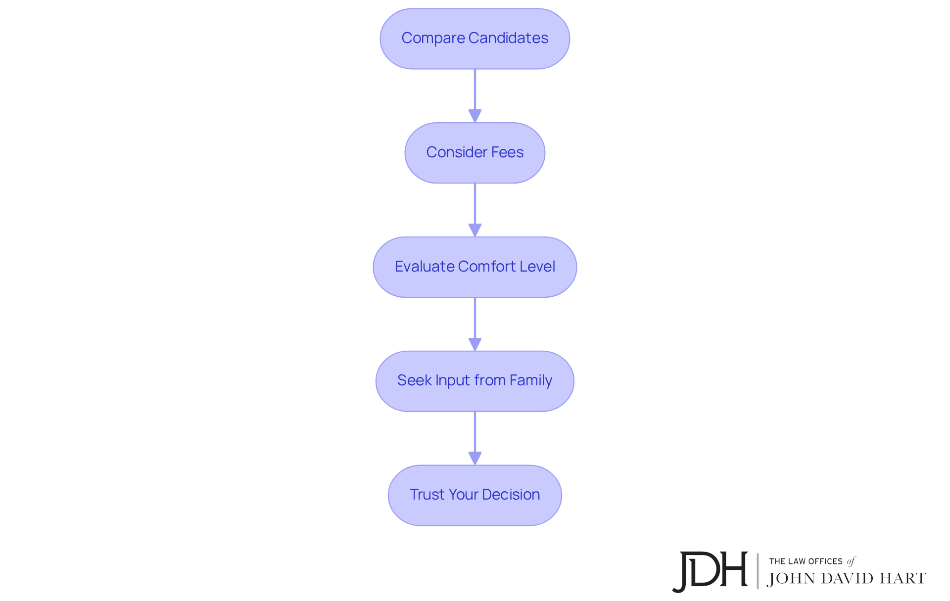 Each box represents a step you should take when deciding on a lawyer. Follow the arrows to see the order of steps, helping you make a well-informed choice.