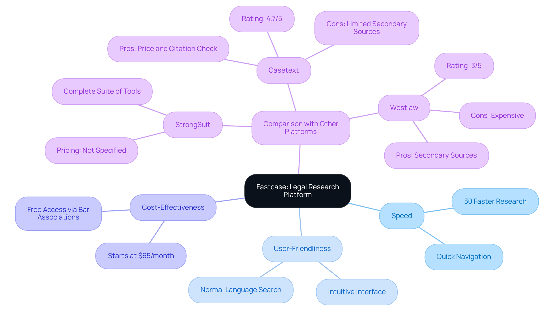The central node represents Fastcase, while branches show its key benefits and comparisons with other platforms. Each color-coded branch helps you quickly identify different aspects of the platforms.