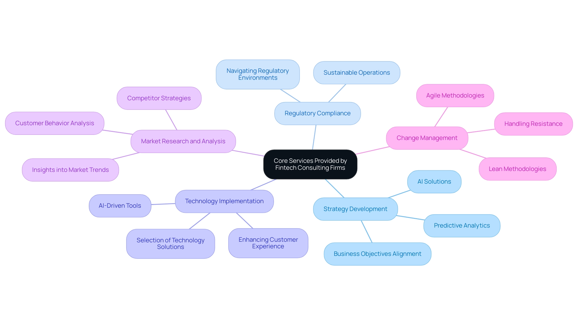 The central node represents the overall category of services, with branches indicating specific services provided by fintech consulting firms, each distinctively colored for easy identification.