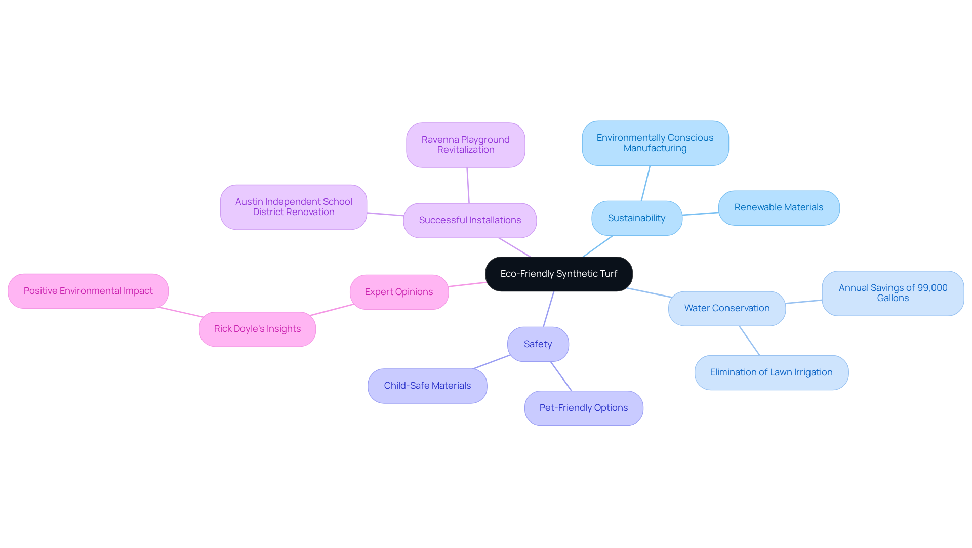 The center represents the main topic of eco-friendly synthetic turf. Each branch shows a different aspect, like how it helps the environment or specific examples of successful installations. Follow the branches to see how everything connects!