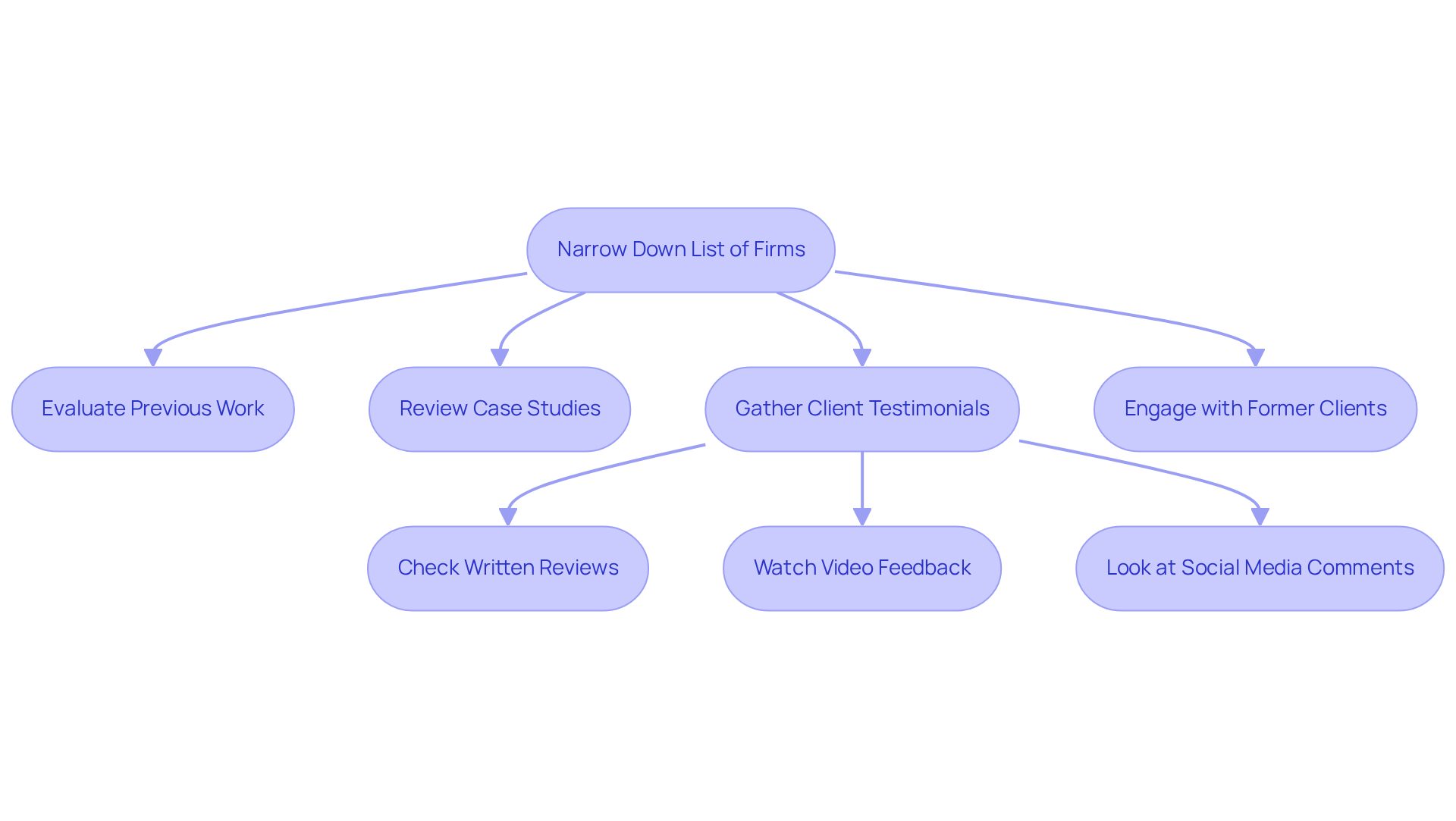 Follow the arrows to see how to evaluate architectural firms step by step - each box represents an action you should take to gather insights and make an informed decision.