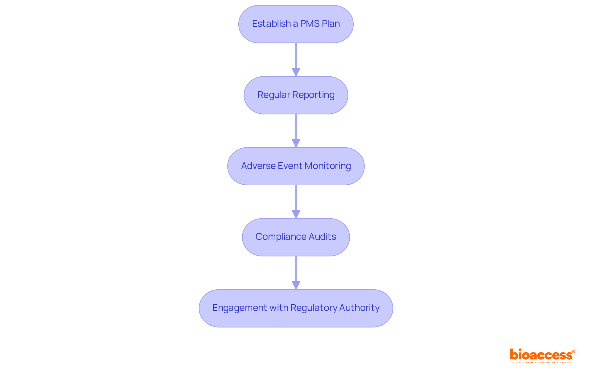 Each box represents a crucial step in ensuring compliance with regulatory standards. Follow the arrows to see how each step leads to the next, helping manufacturers navigate the post-market landscape effectively. Each box represents a crucial step in ensuring compliance with regulatory standards. Follow the arrows to see how each step leads to the next, helping manufacturers navigate the post-market landscape effectively.