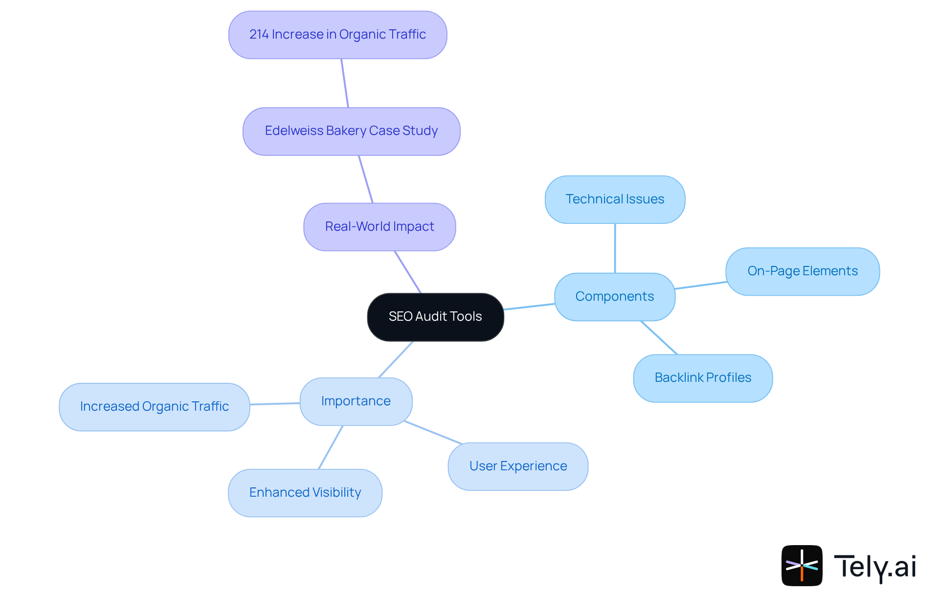 At the center is the concept of SEO Audit Tools, branching out to show what they consist of, why they matter, and how they can positively affect businesses, illustrated with real-life examples.