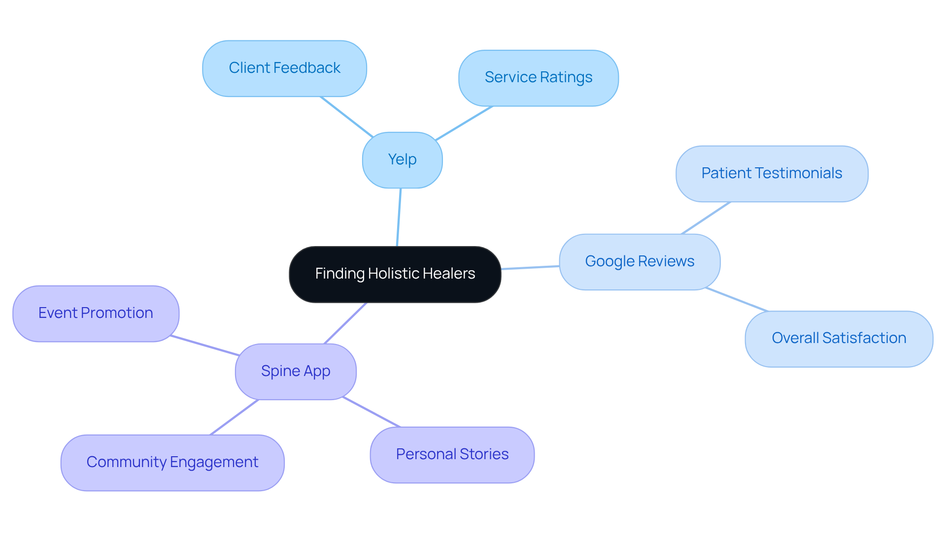 The central node represents the main topic, while branches show different platforms and their contributions. Each color-coded branch helps you see how various resources can guide your healing journey. The central node represents the main topic, while branches show different platforms and their contributions. Each color-coded branch helps you see how various resources can guide your healing journey.