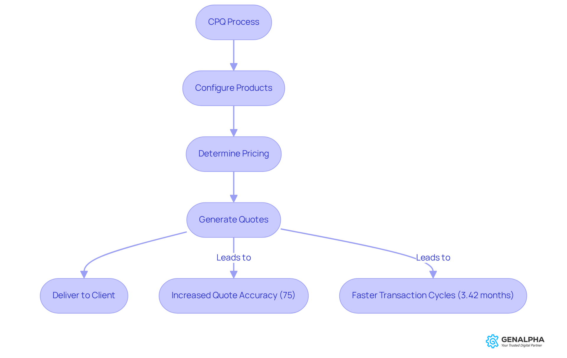 This flowchart outlines the steps involved in the CPQ process, showing how each part contributes to improved accuracy and efficiency in generating quotes. Follow the arrows to see how the process leads to enhanced client satisfaction and business success. This flowchart outlines the steps involved in the CPQ process, showing how each part contributes to improved accuracy and efficiency in generating quotes. Follow the arrows to see how the process leads to enhanced client satisfaction and business success.