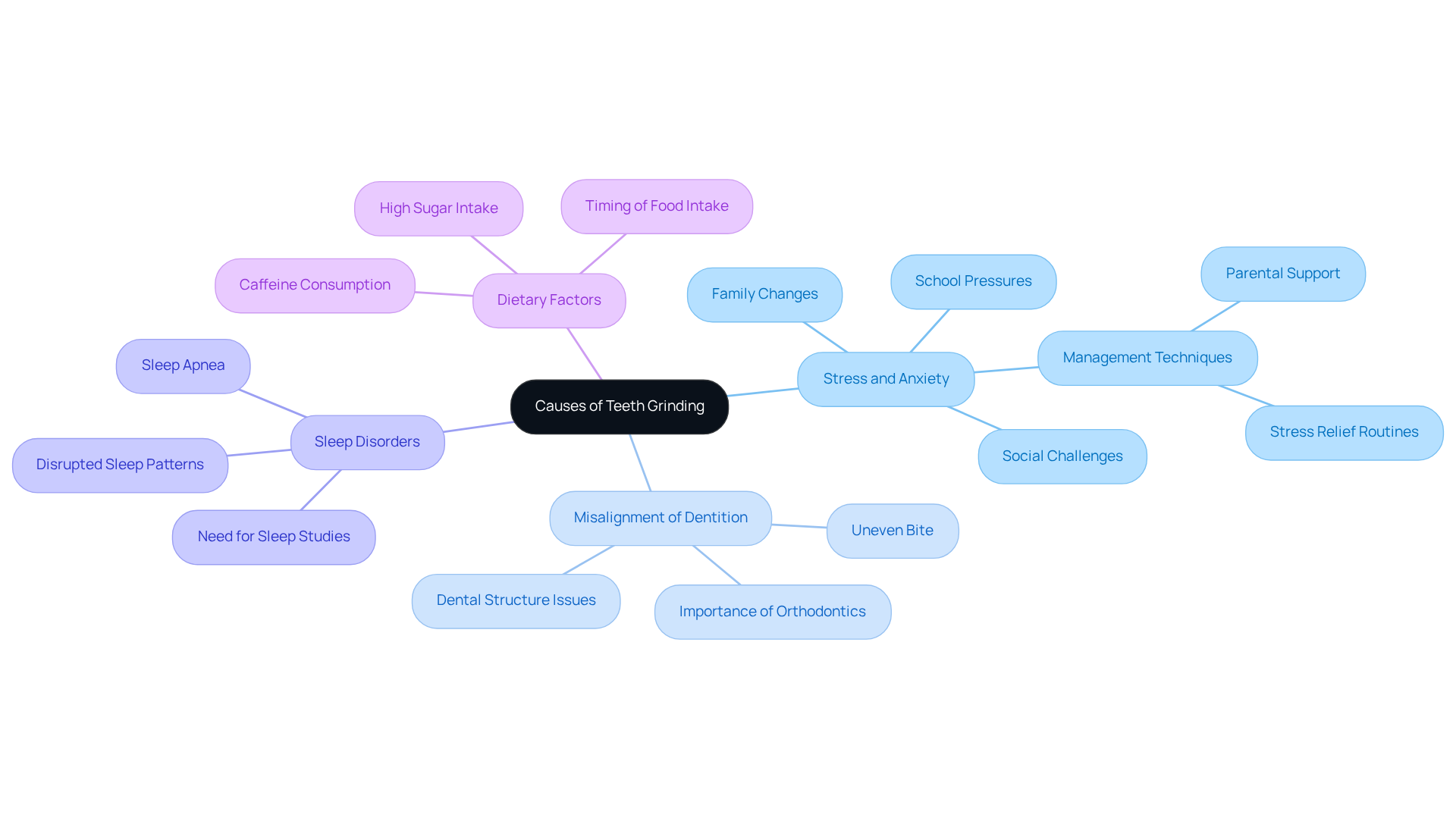 The central node represents the main issue of teeth grinding, while the branches show the different causes. Each branch highlights a specific factor that can lead to bruxism, helping you see how various elements contribute to the problem.