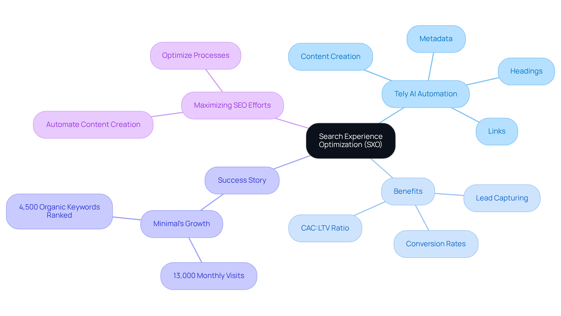 The central node represents the main concept of SXO, while the branches show how Tely AI's automation helps healthcare businesses. Each branch highlights important aspects like benefits and real-world success, guiding you through the key points of the strategy.