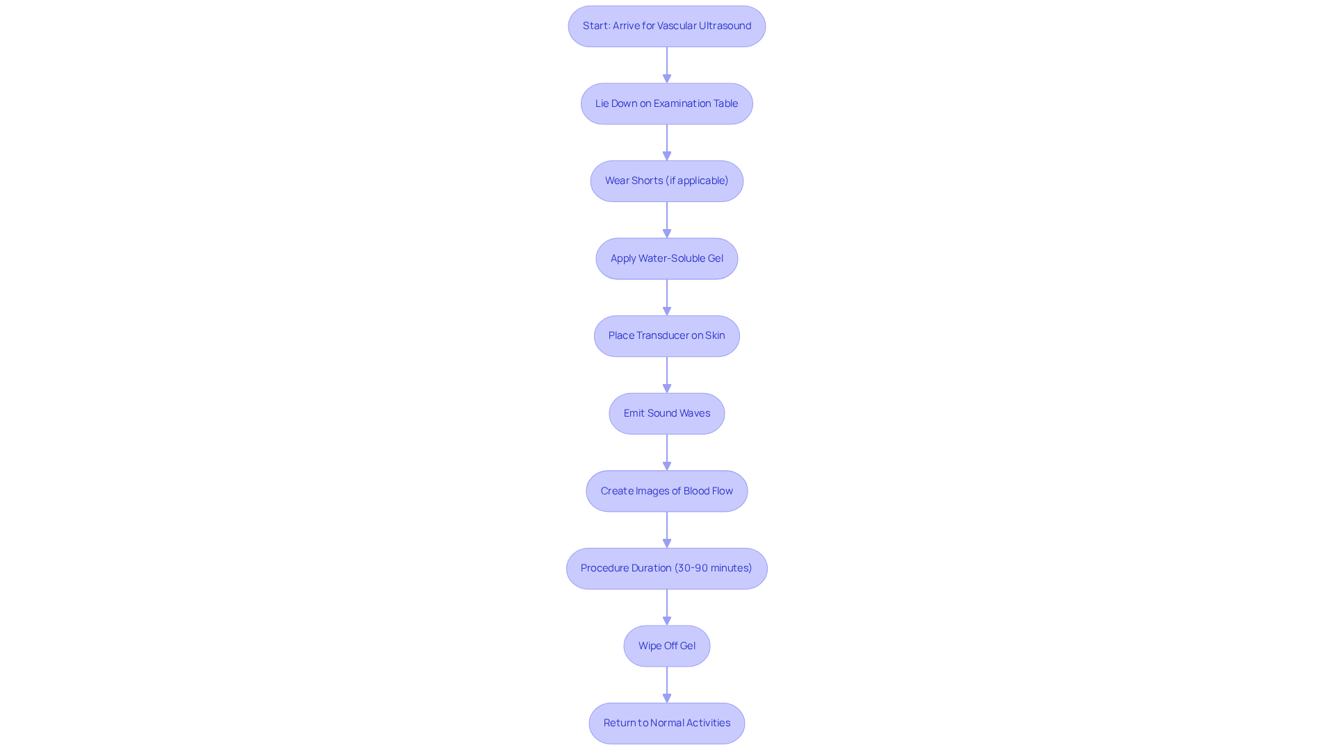 Follow the arrows to see each step of the vascular ultrasound process - from getting ready to finishing up and going back to your day. Follow the arrows to see each step of the vascular ultrasound process - from getting ready to finishing up and going back to your day.