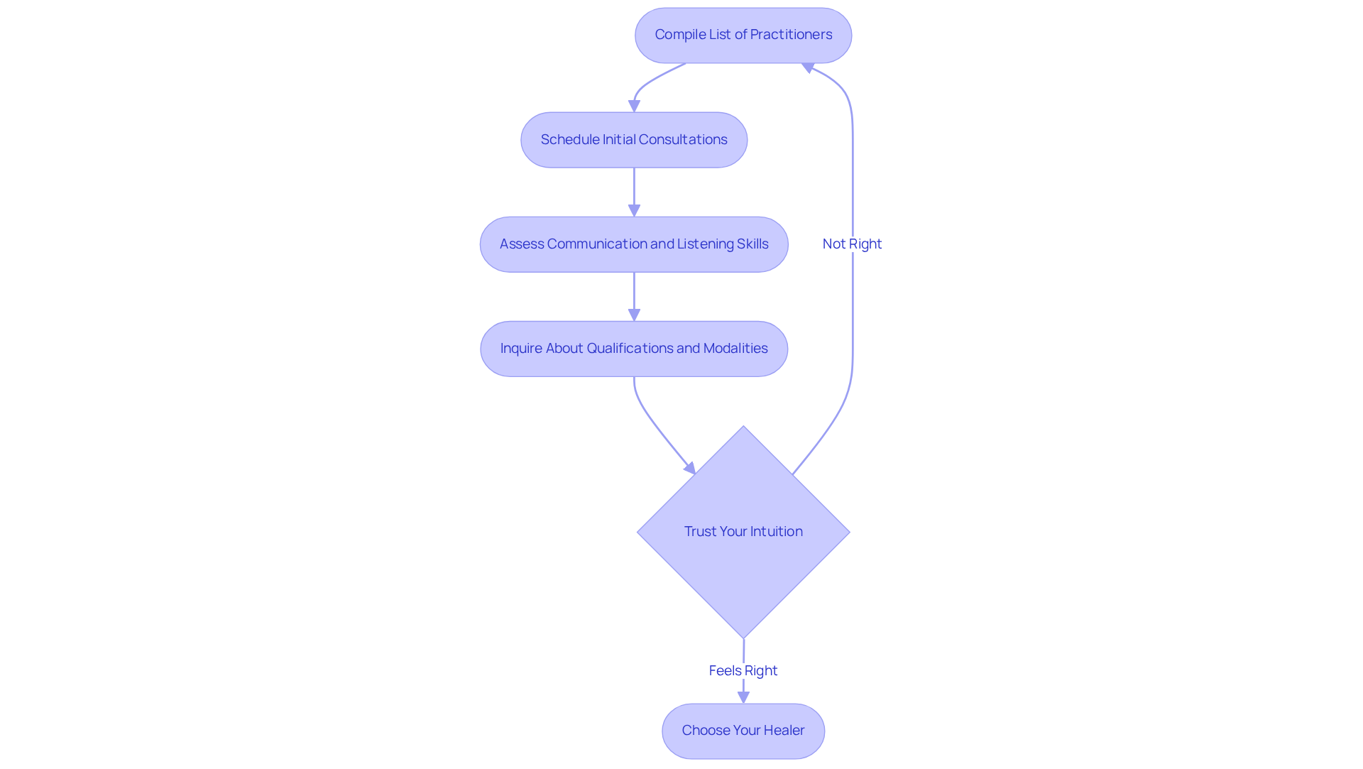 Each box represents a step in your journey to find the right healer. Follow the arrows to see how to move from one step to the next, ensuring you make a thoughtful choice.