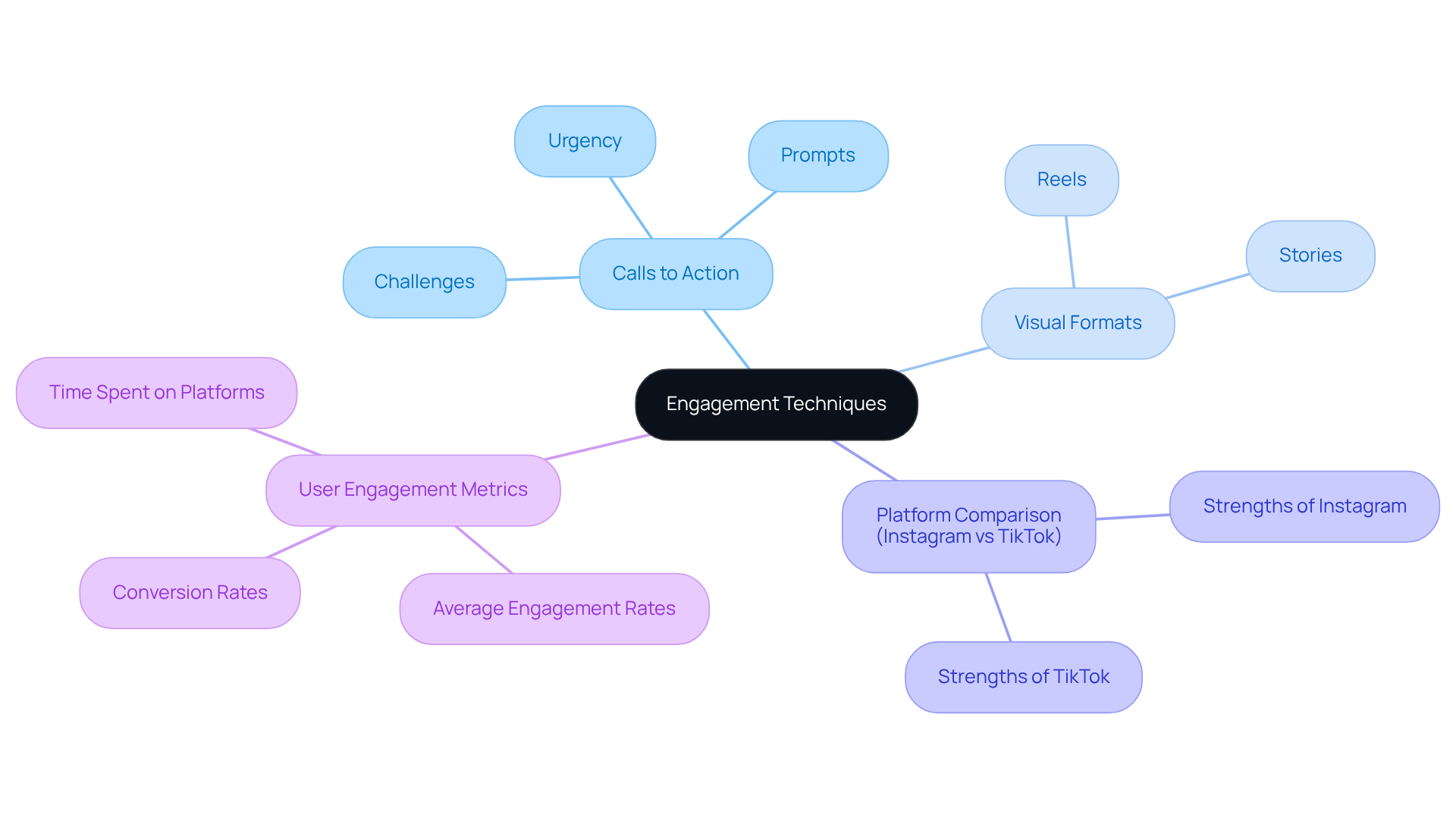 This mindmap starts with the main topic of engagement techniques. Each branch connects to different strategies and elements that contribute to user interaction, making it easy to understand how they relate to one another.
