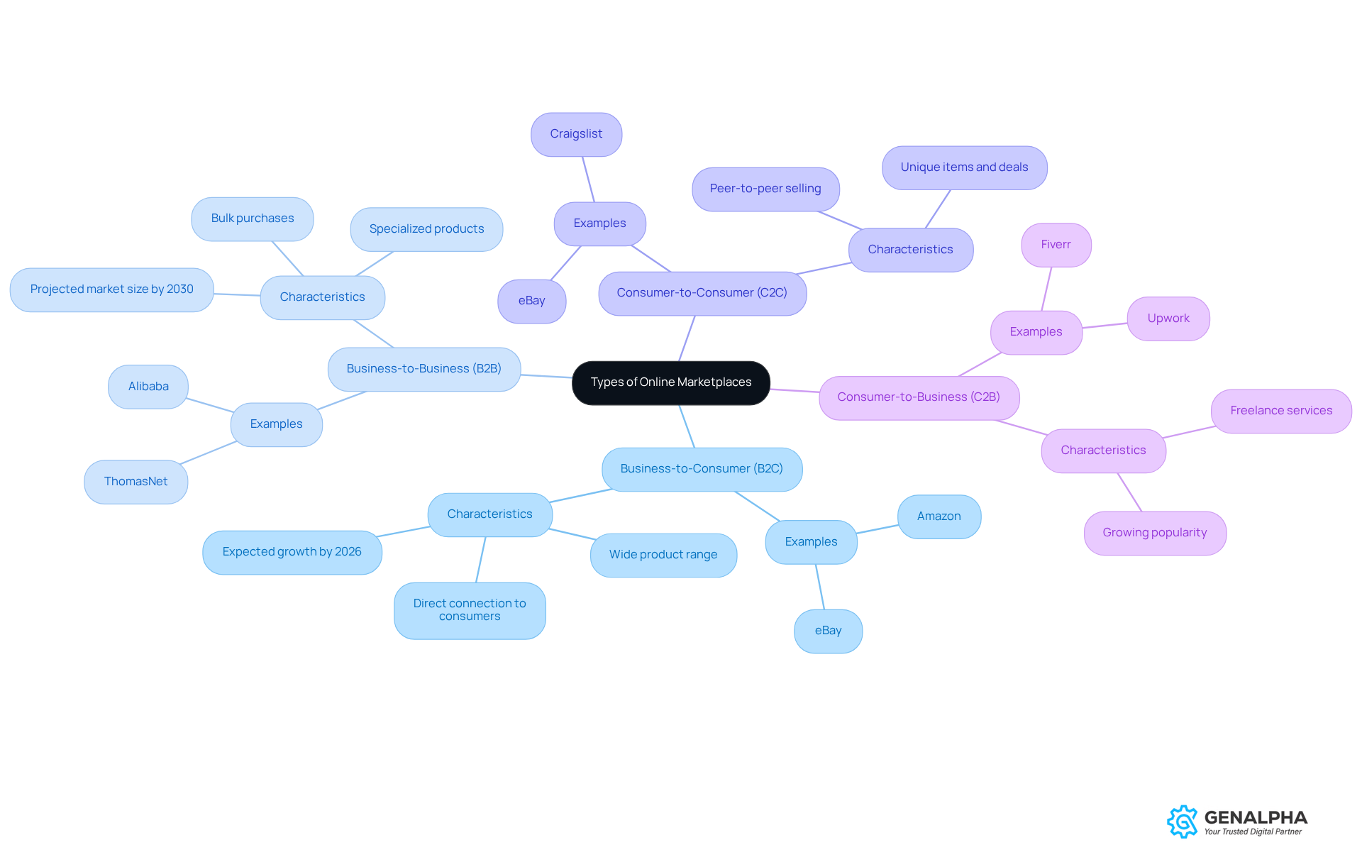 The central node represents the main topic of online marketplaces, while the branches show the different types. Each type has its own unique features and examples, helping you understand the landscape of eCommerce.