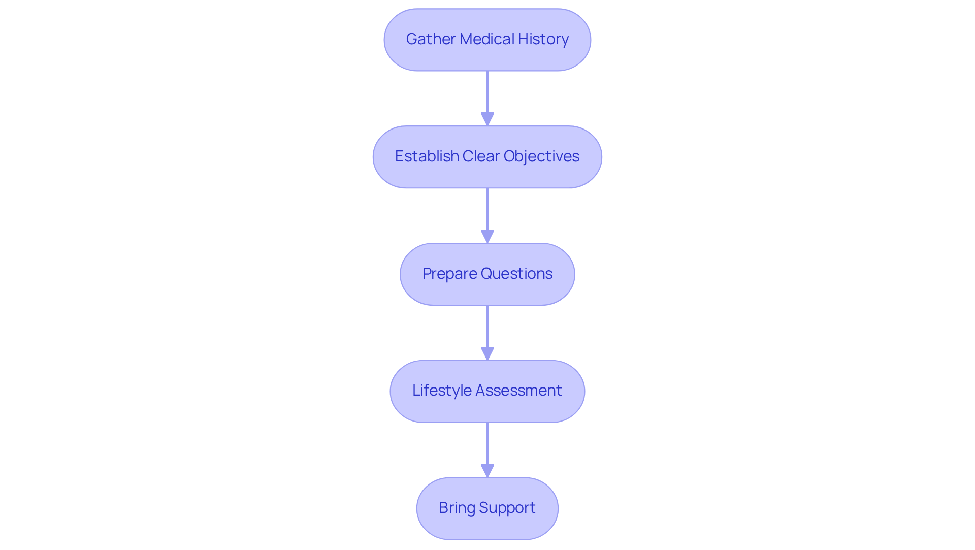 Each box represents a step you should take before your consultation. Follow the arrows to see how each step leads to a more productive meeting with your healthcare provider.