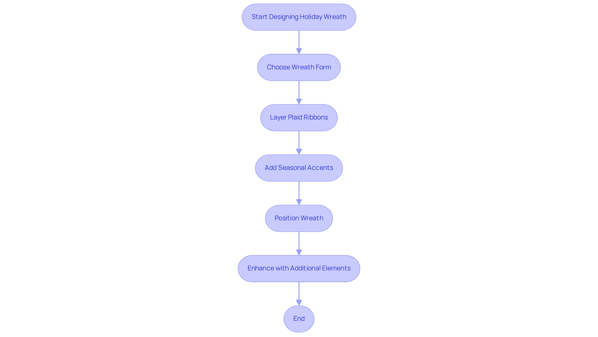 Follow the arrows to see each step in creating your holiday wreath - from choosing the base to adding the final festive touches.