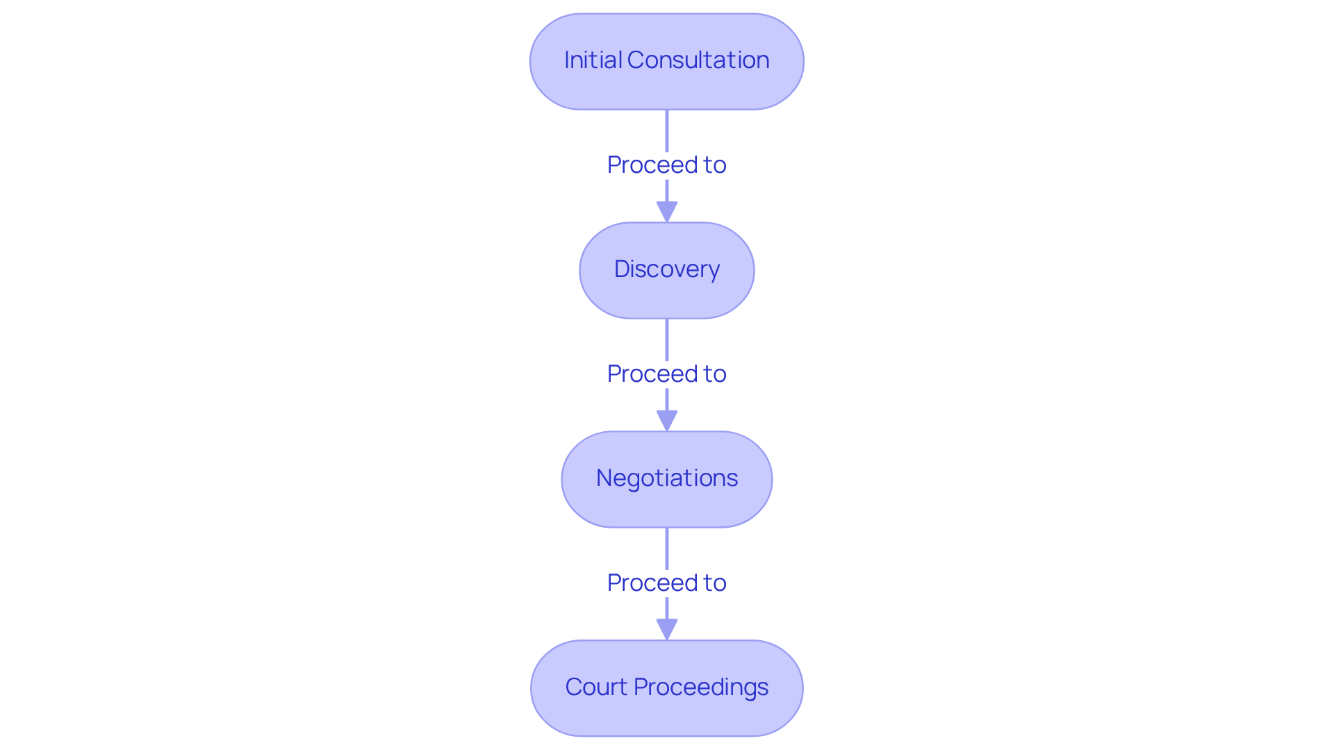 This flowchart outlines the steps you need to follow after a car accident. Start with the 'Initial Consultation' where you meet your attorney, then move through 'Discovery' where information is exchanged, followed by 'Negotiations' with insurance companies, and finally 'Court Proceedings' if necessary. Each step is crucial for your case!