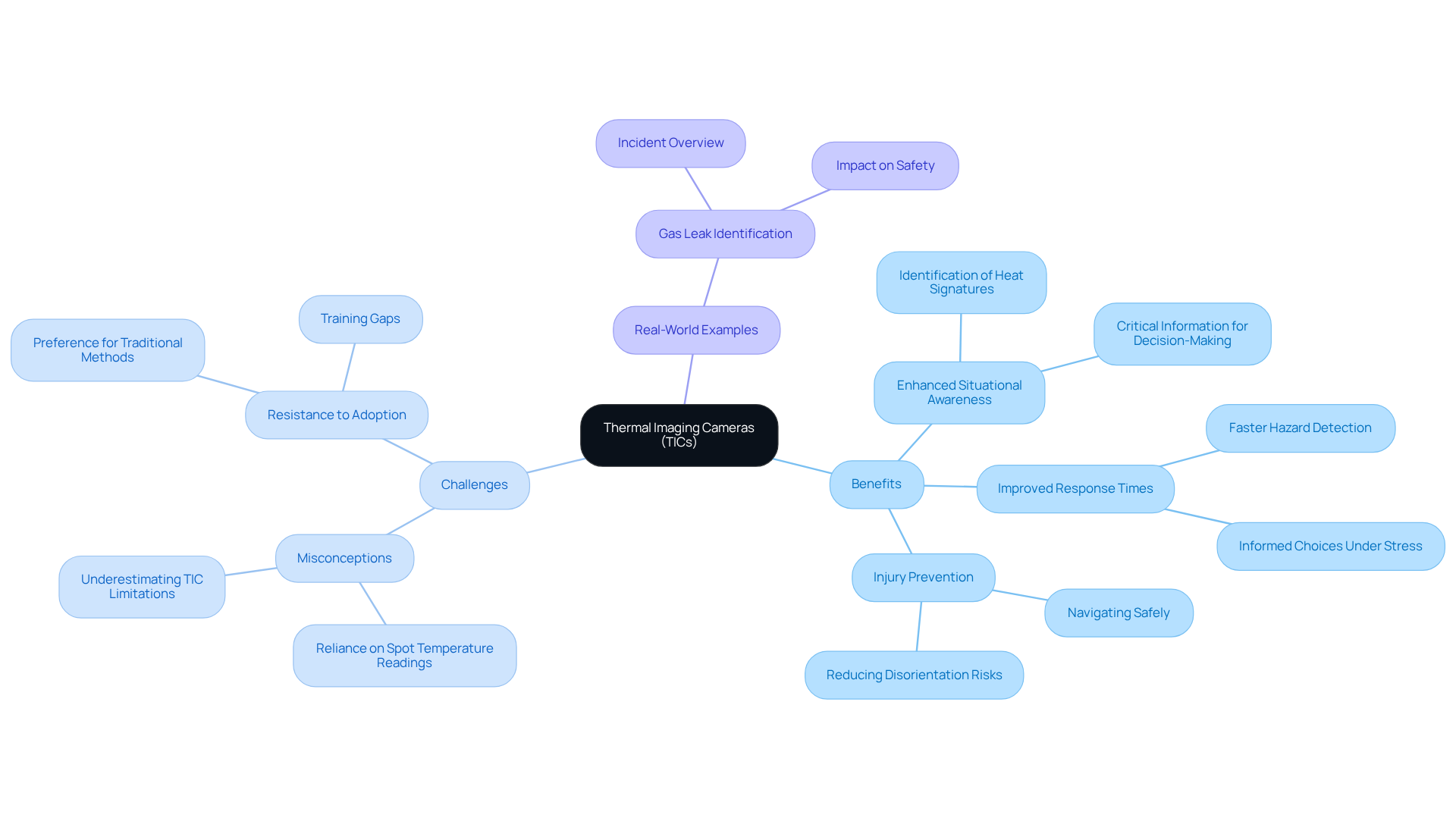 This mindmap shows how thermal imaging cameras enhance safety in emergencies. Each branch represents a key area: benefits highlight how TICs improve operations, challenges point out issues that need addressing, and real-world examples illustrate their practical use.