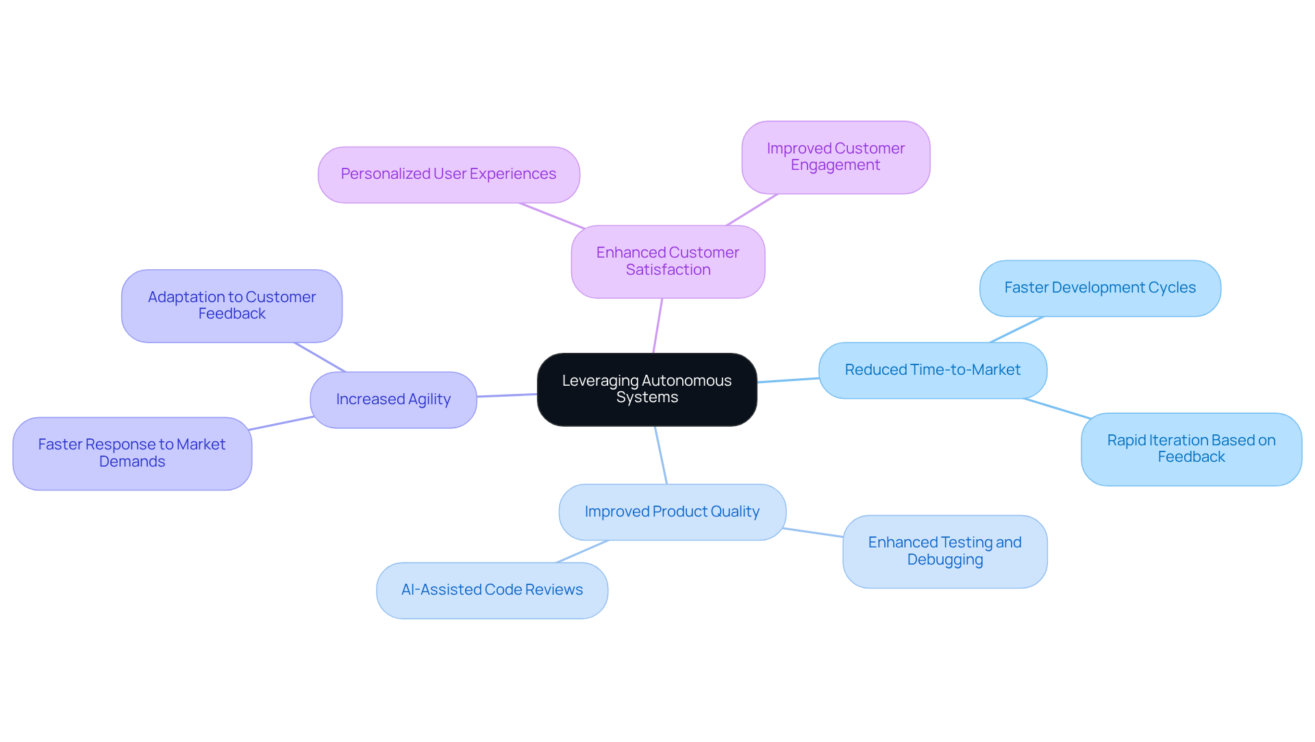 The central node represents the main theme, while the branches show the key advantages. Each sub-branch provides further details on how these advantages contribute to a competitive edge in the market. The central node represents the main theme, while the branches show the key advantages. Each sub-branch provides further details on how these advantages contribute to a competitive edge in the market.