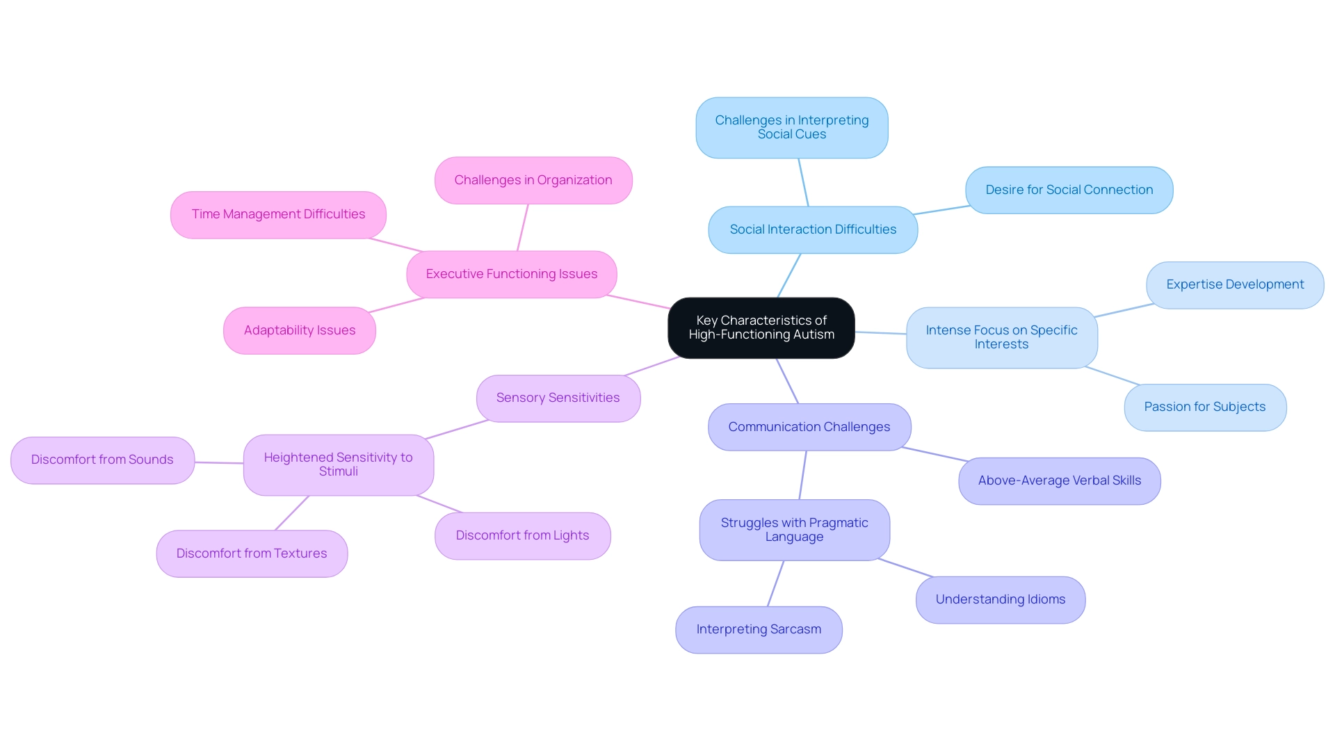 Each branch represents a key characteristic of high-functioning autism, with colors differentiating each trait for clarity.