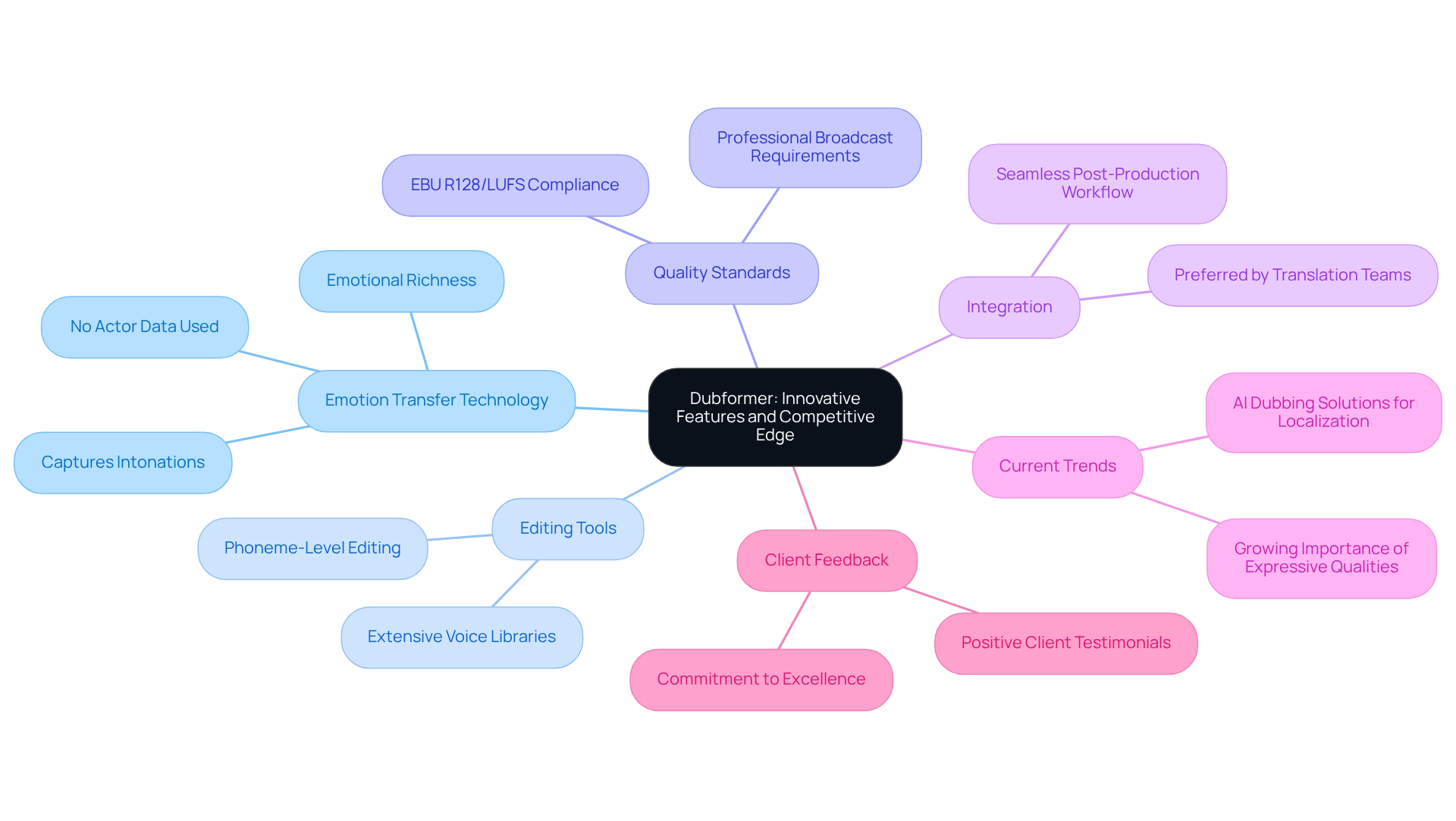 The central node represents Dubformer, while the branches illustrate its innovative features and competitive edge. Each branch provides insights into how these features contribute to the platform's success in the AI voice-over industry.
