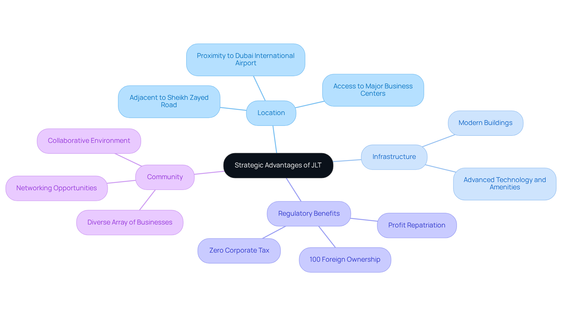 The central node represents the overall theme, while the branches show different categories of advantages. Each sub-branch provides specific details, helping you understand why JLT is a prime location for global businesses.