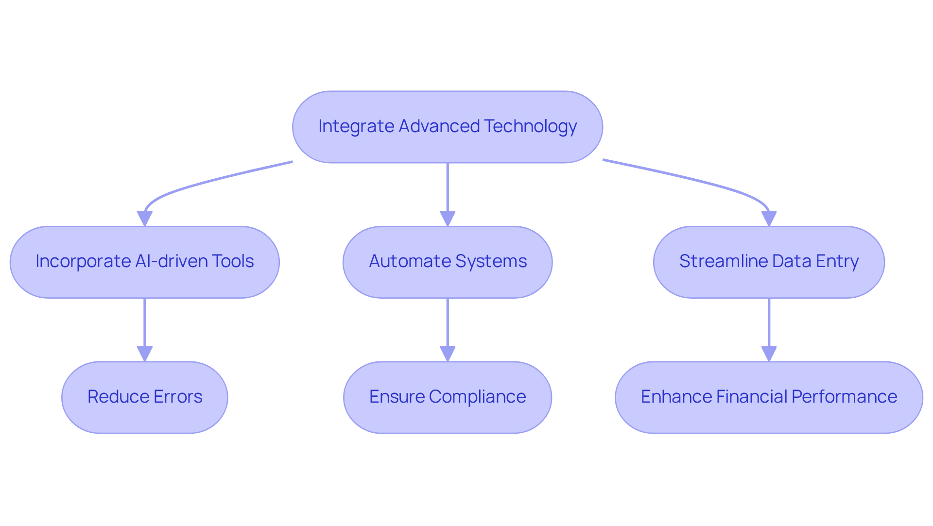 Follow the arrows to see how integrating technology improves workflows. Each step shows what actions to take, and the outcomes highlight the benefits of those actions.