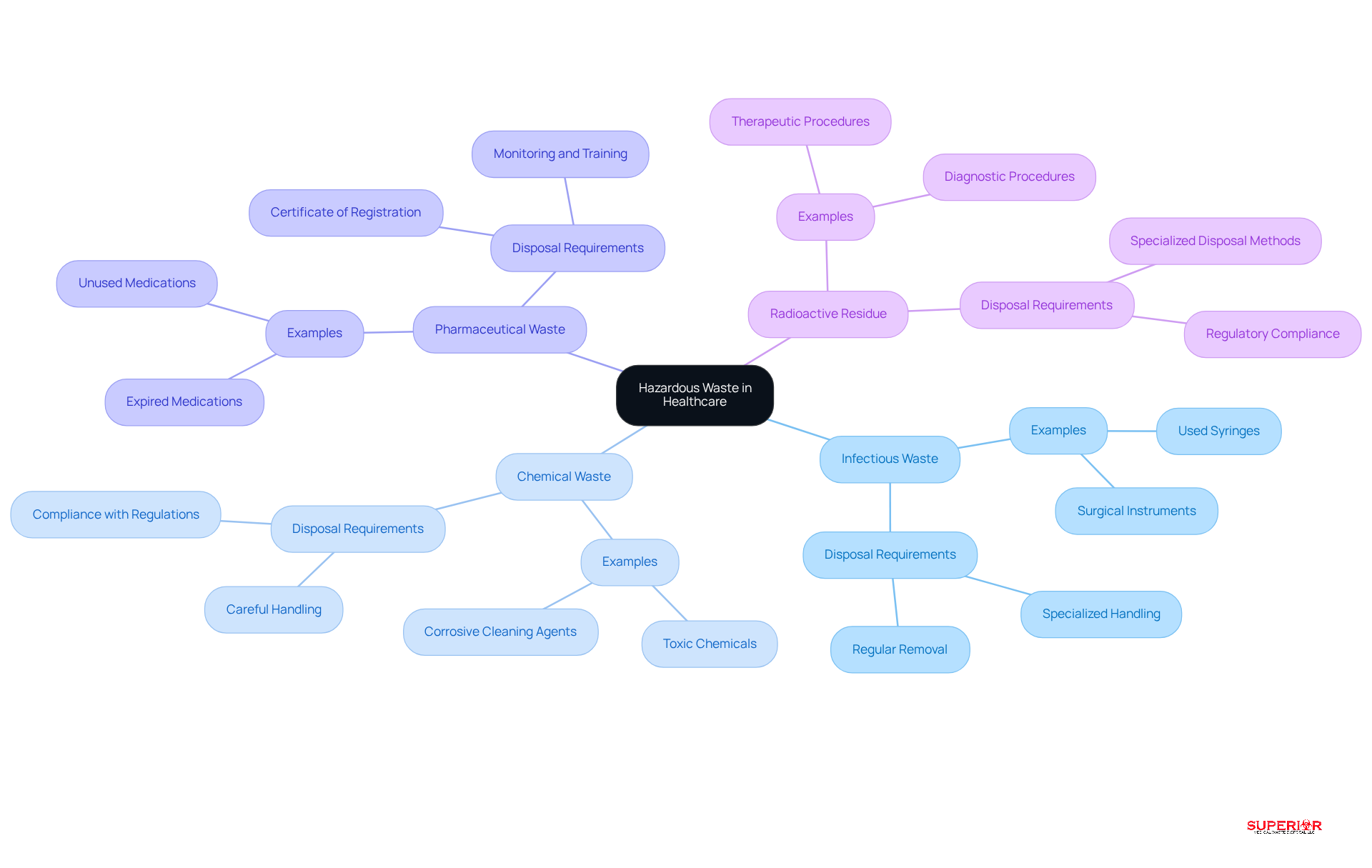 The central node represents hazardous waste, while the branches show different types of waste. Each sub-branch provides more details about that category, helping you understand the risks and management practices associated with each type.