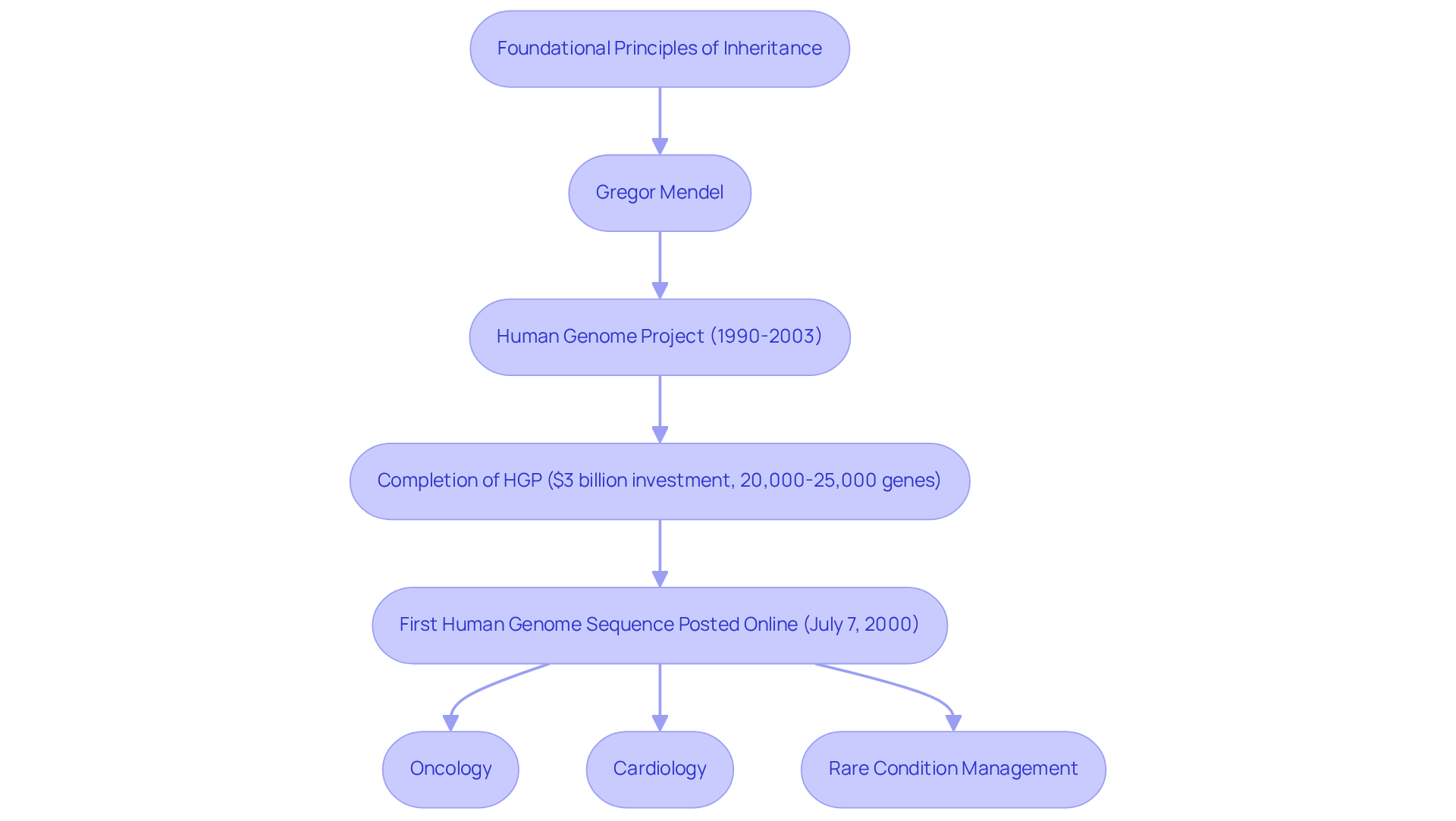 This flowchart illustrates the key milestones in the development of genomics. Each box represents a significant event or concept, and the arrows show how they connect and lead to current applications in medicine. Follow the flow from the foundational principles to see how genomics has evolved and its impact on health.