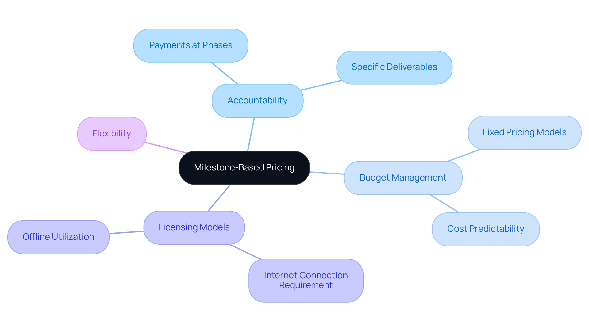 The central idea is milestone-based pricing, with branches showing how it impacts accountability, budget management, and flexibility. Each sub-branch provides more detail on these aspects.